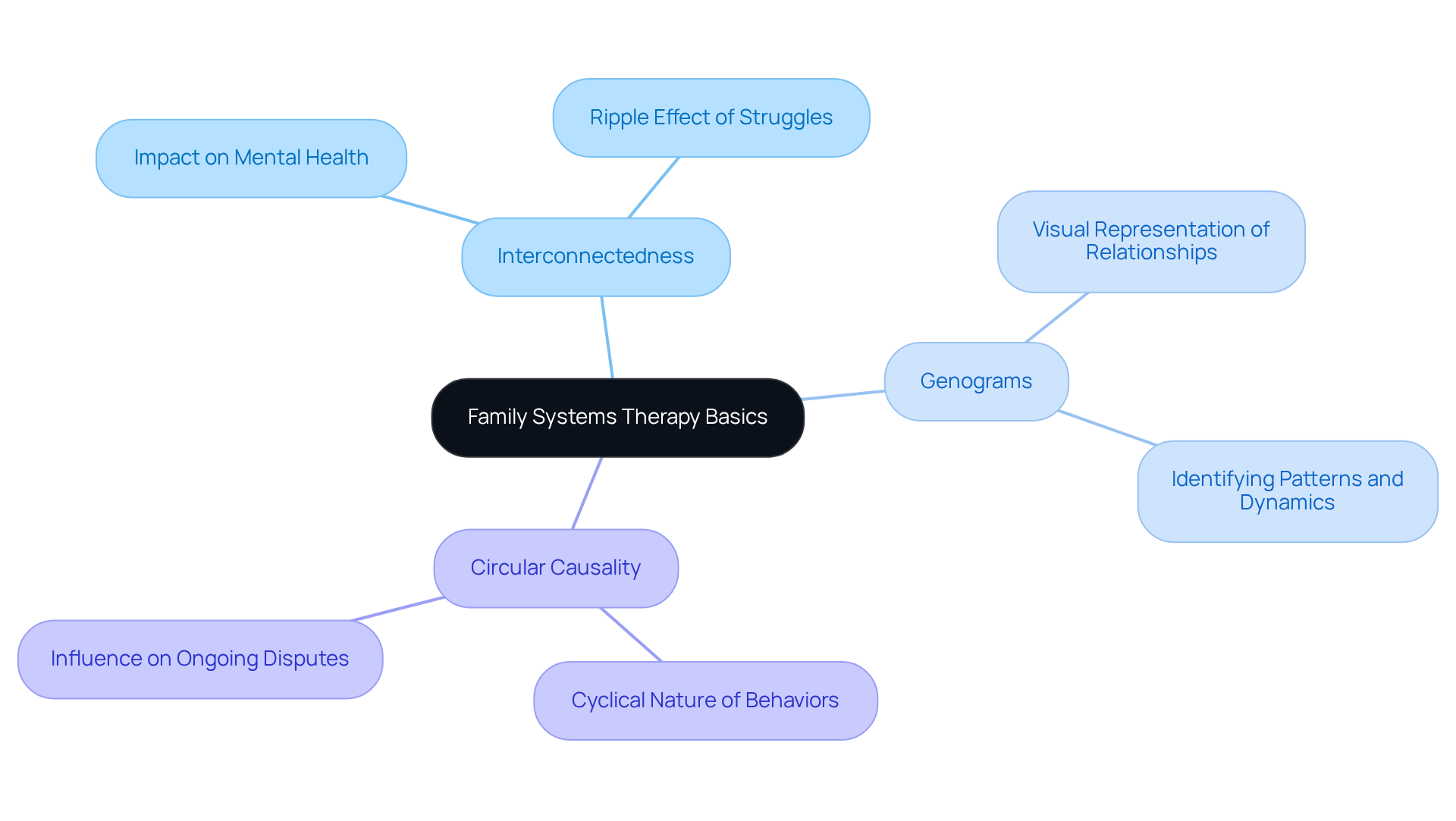 This mindmap starts with the main idea of Family Systems Therapy at the center. Each branch represents a key concept that helps explain how family dynamics work. Follow the branches to see how each idea connects and contributes to understanding relationships within families. This mindmap starts with the main idea of Family Systems Therapy at the center. Each branch represents a key concept that helps explain how family dynamics work. Follow the branches to see how each idea connects and contributes to understanding relationships within families.