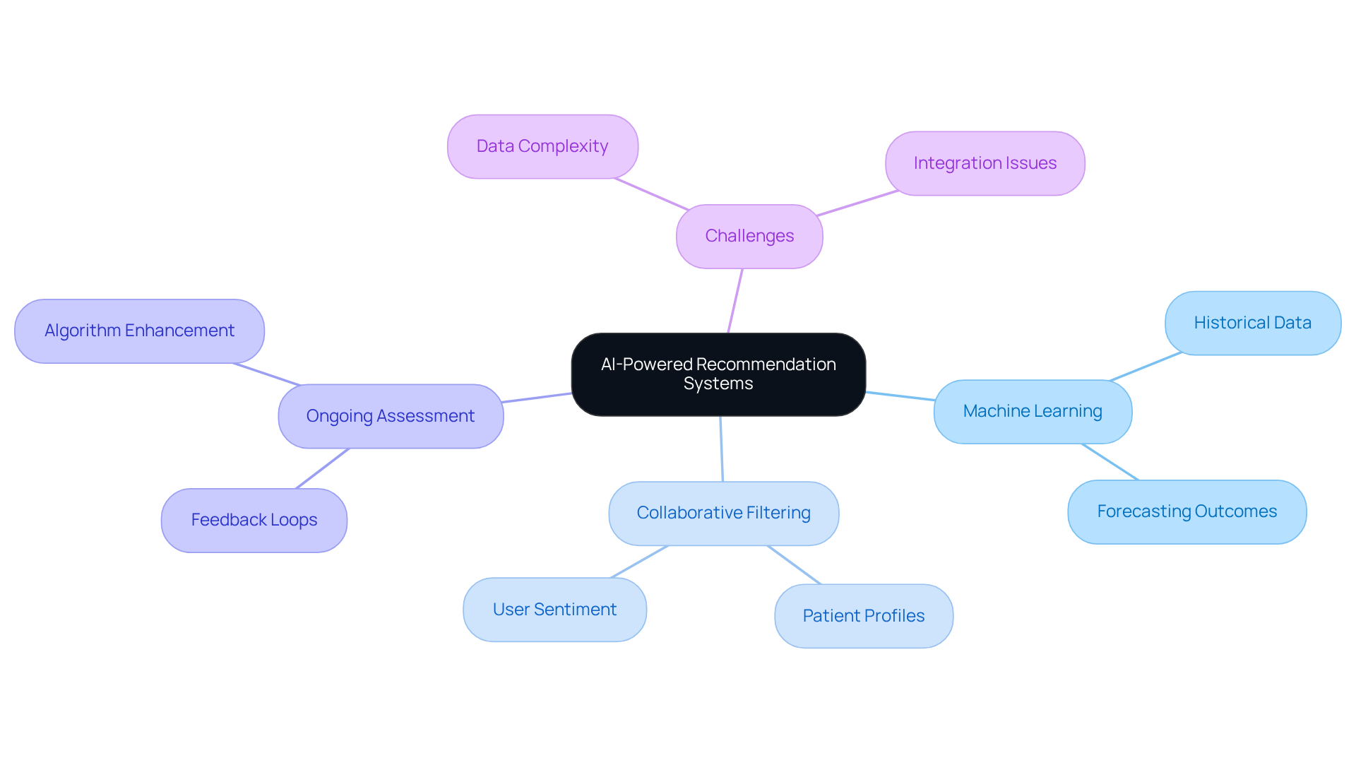 Start at the center with the main topic, then follow the branches to explore each key area and its related concepts. Each color represents a different aspect of the recommendation system, helping you see how they connect and contribute to enhancing healthcare.