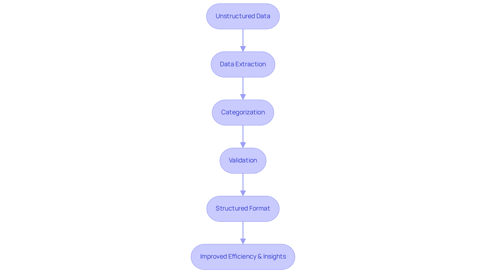 Follow the arrows to see how unstructured data is transformed into structured formats through various steps. Each box represents a key action in the process, leading to significant efficiency gains.