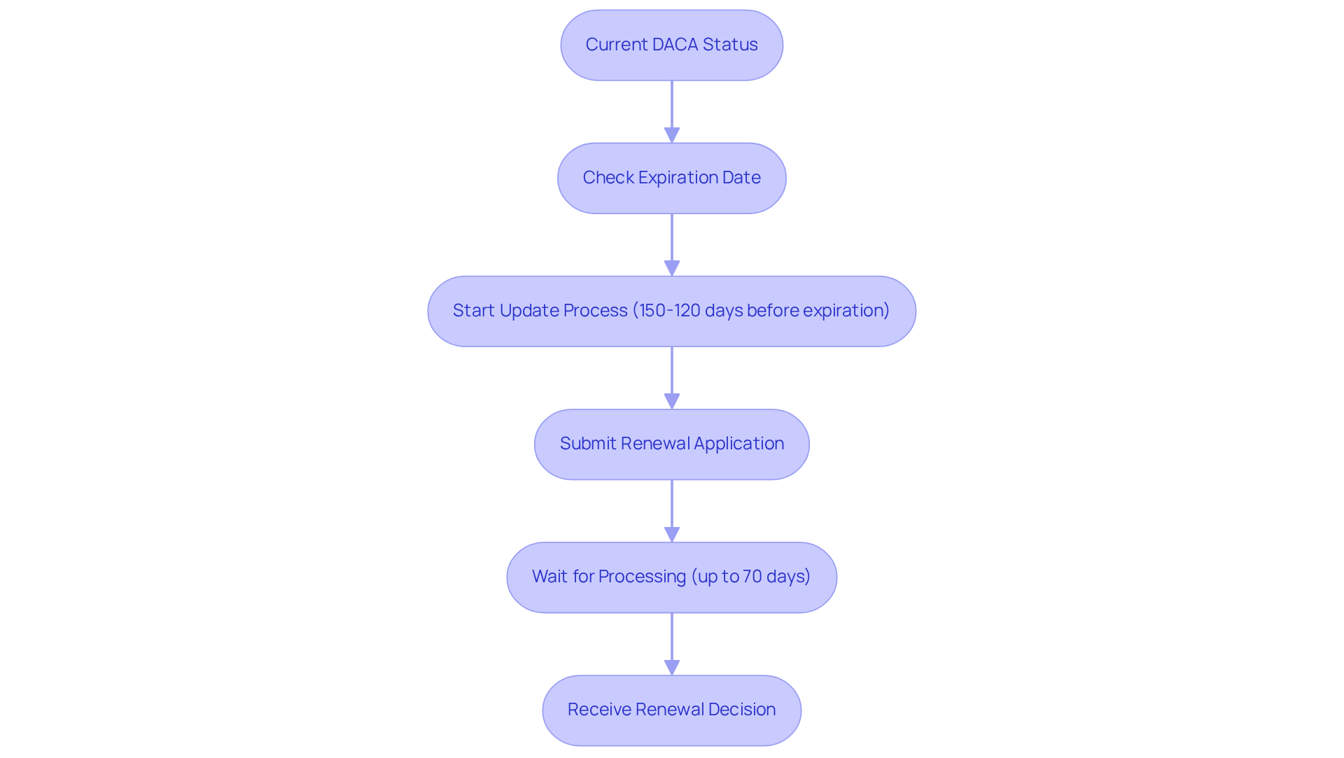 This flowchart shows the steps you need to take to renew your DACA status. Follow the arrows to see what to do and when, starting from checking your expiration date to receiving your renewal decision.