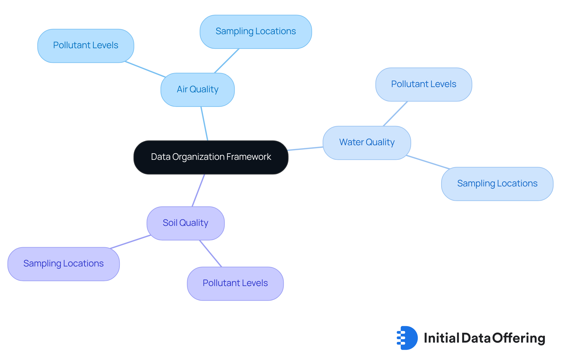 The central node represents the overall framework, while the branches show the main categories of data. Each sub-branch provides specific details, helping you see how information is organized and categorized.
