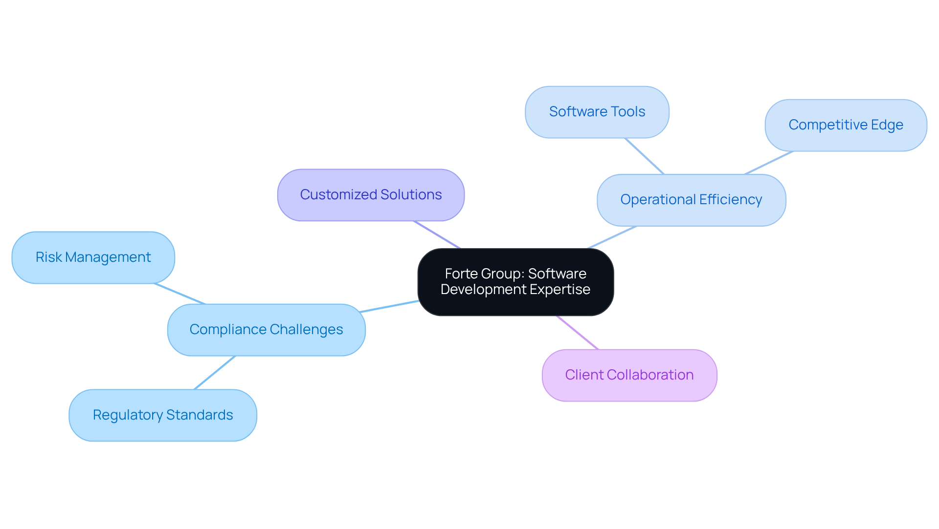 This mindmap illustrates how Forte Group addresses the needs of investment firms. Start at the center with their expertise, then explore how they tackle compliance challenges and enhance operational efficiency through customized solutions and collaboration.
