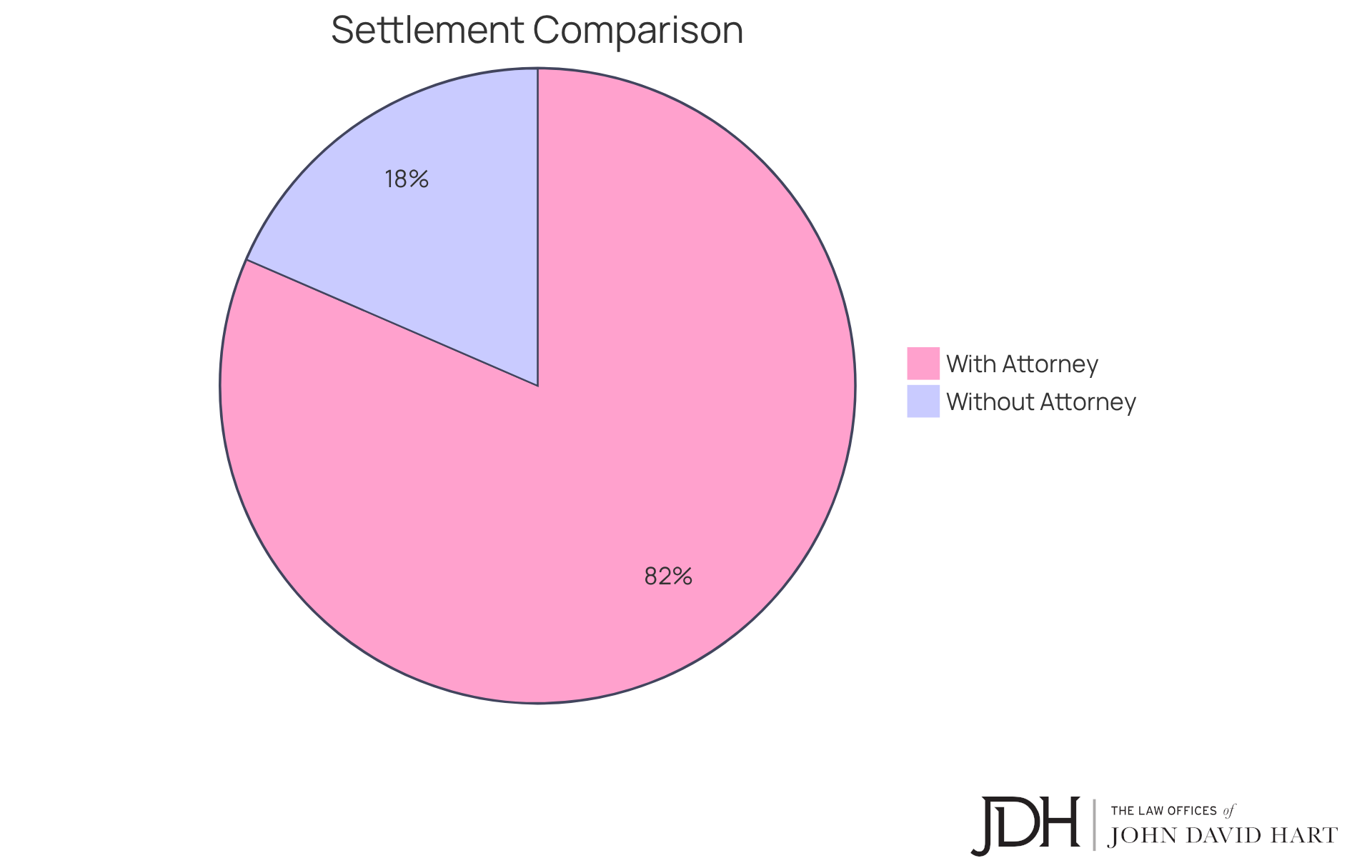 This pie chart shows how much more represented claimants earn on average compared to those who negotiate without an attorney. The larger slice represents the benefits of having a skilled negotiator on your side.