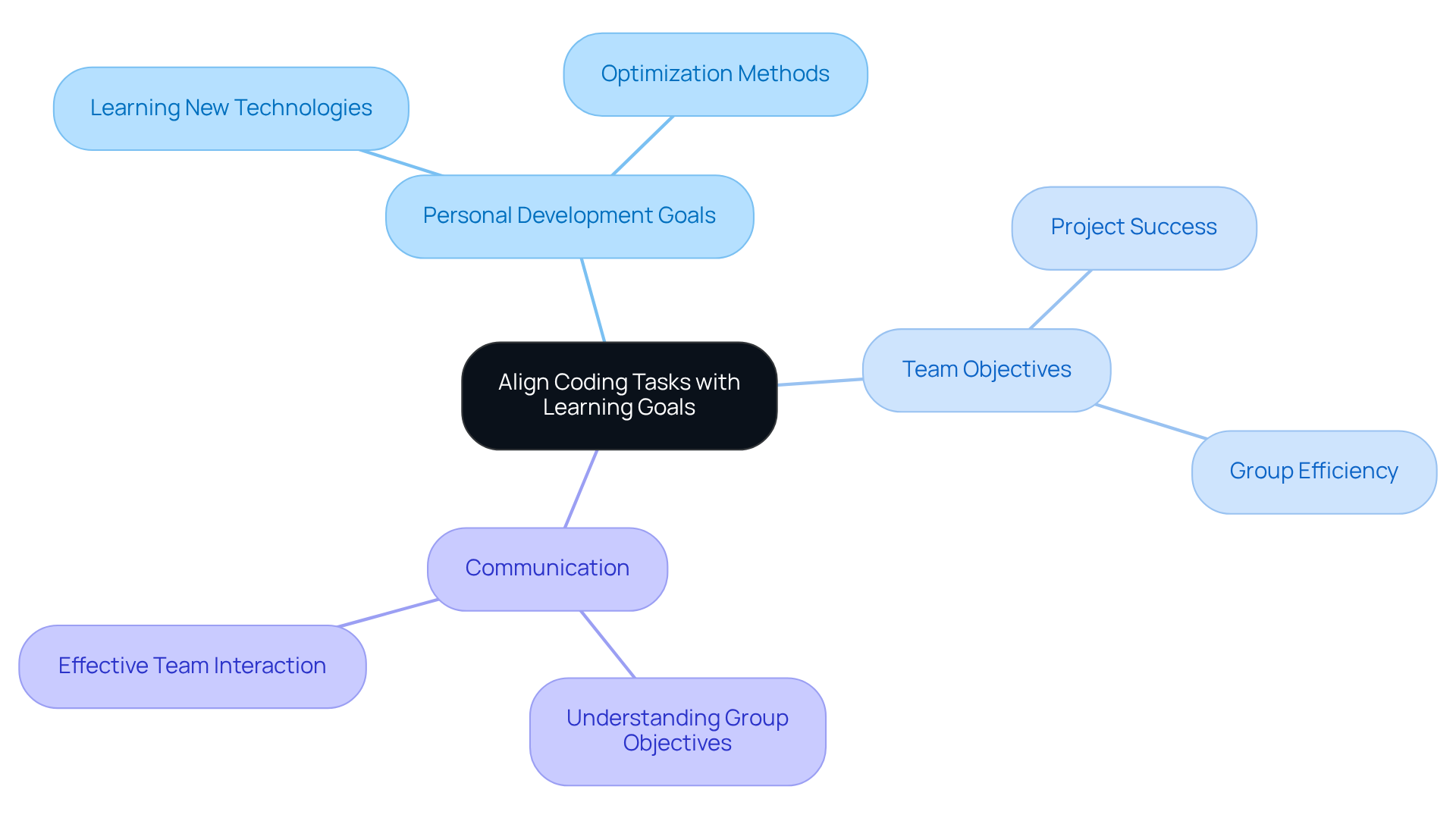 The center represents the main theme, while branches show how personal goals and team objectives connect. Each sub-branch highlights specific actions or concepts that contribute to overall success.