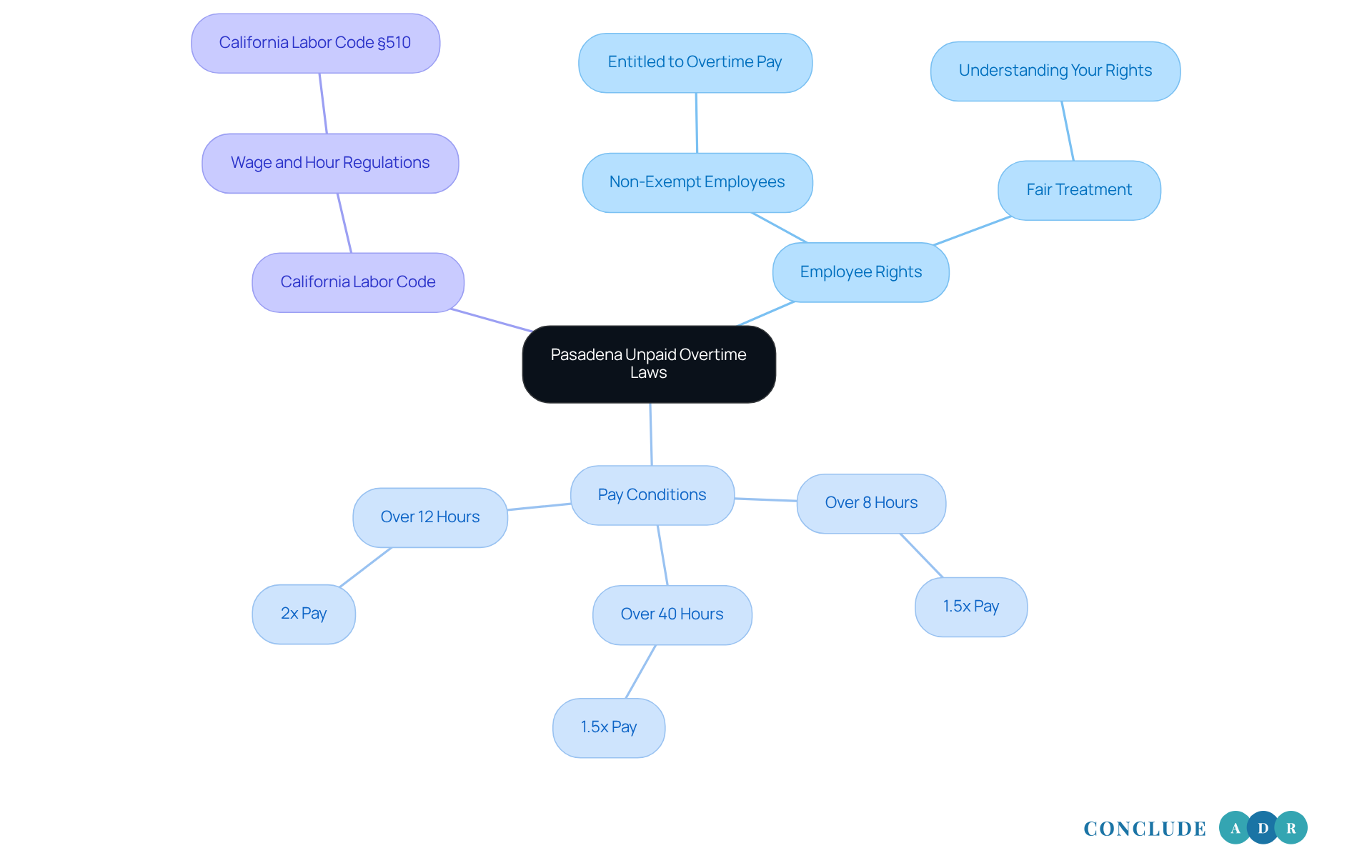 The central node represents the main topic, while branches show key areas of employee rights and pay conditions. Each sub-branch provides specific details to help you understand your rights better.