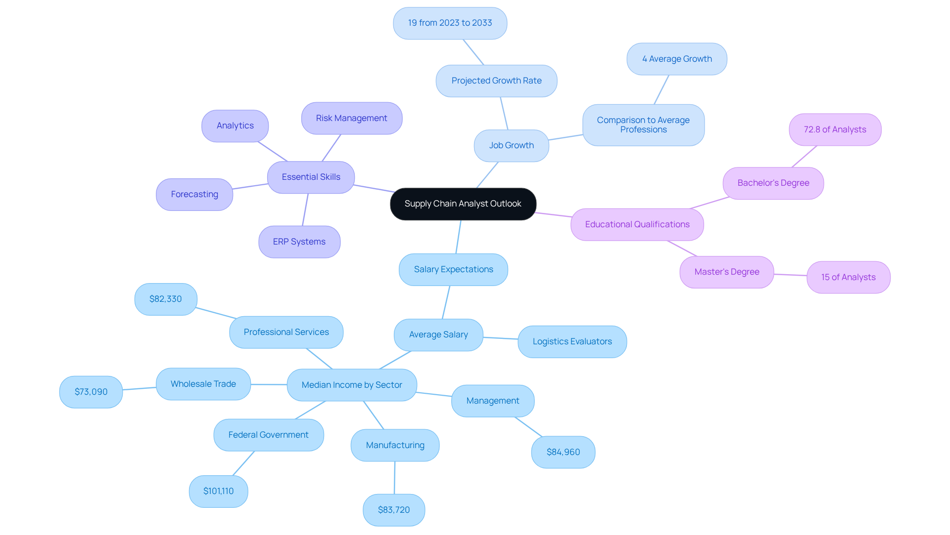 The central node represents the overall topic. Each branch details different aspects like salary, growth, skills, and education. The sub-branches provide specific data, making it easy to see how these elements connect. The central node represents the overall topic. Each branch details different aspects like salary, growth, skills, and education. The sub-branches provide specific data, making it easy to see how these elements connect.