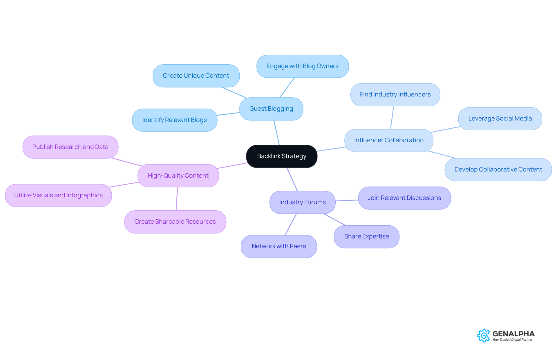 The central node represents the main strategy, while the branches show different methods to build backlinks. Each method can have further details that guide you on how to implement them.
