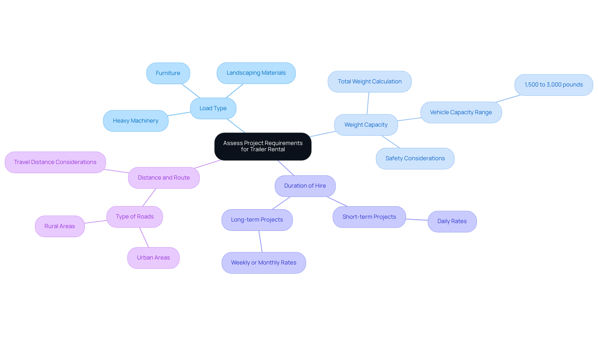 This mindmap helps you visualize the important factors to consider when renting a trailer. Start at the center with the main topic, then follow the branches to explore each key factor and its specific considerations. This mindmap helps you visualize the important factors to consider when renting a trailer. Start at the center with the main topic, then follow the branches to explore each key factor and its specific considerations.