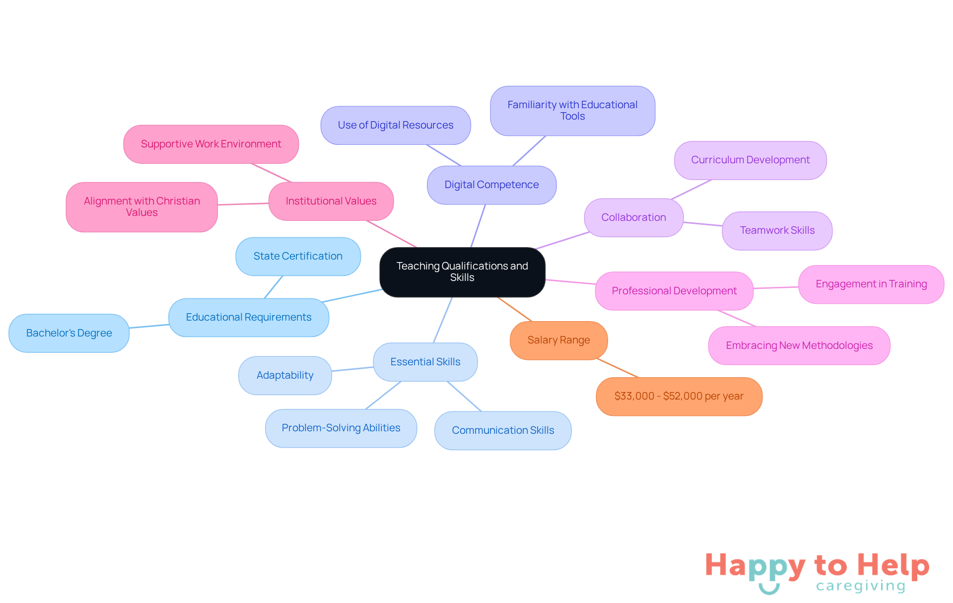 The central node represents the overall qualifications needed for teaching. Each branch shows specific areas of focus, helping candidates understand what skills and requirements they should prioritize.