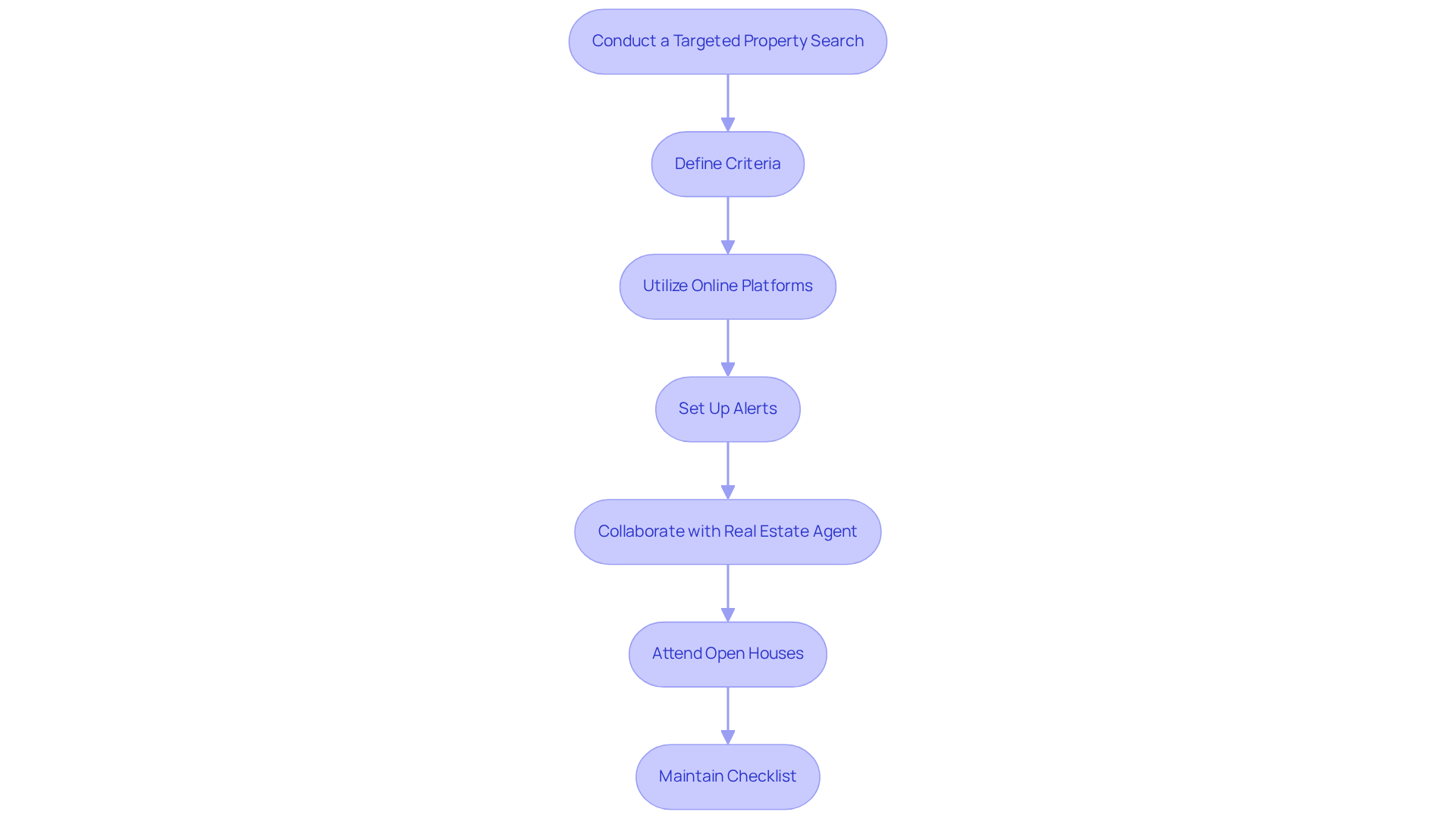 Follow the arrows to see the steps you should take when searching for a property. Each box represents a key action to help you find the right home.