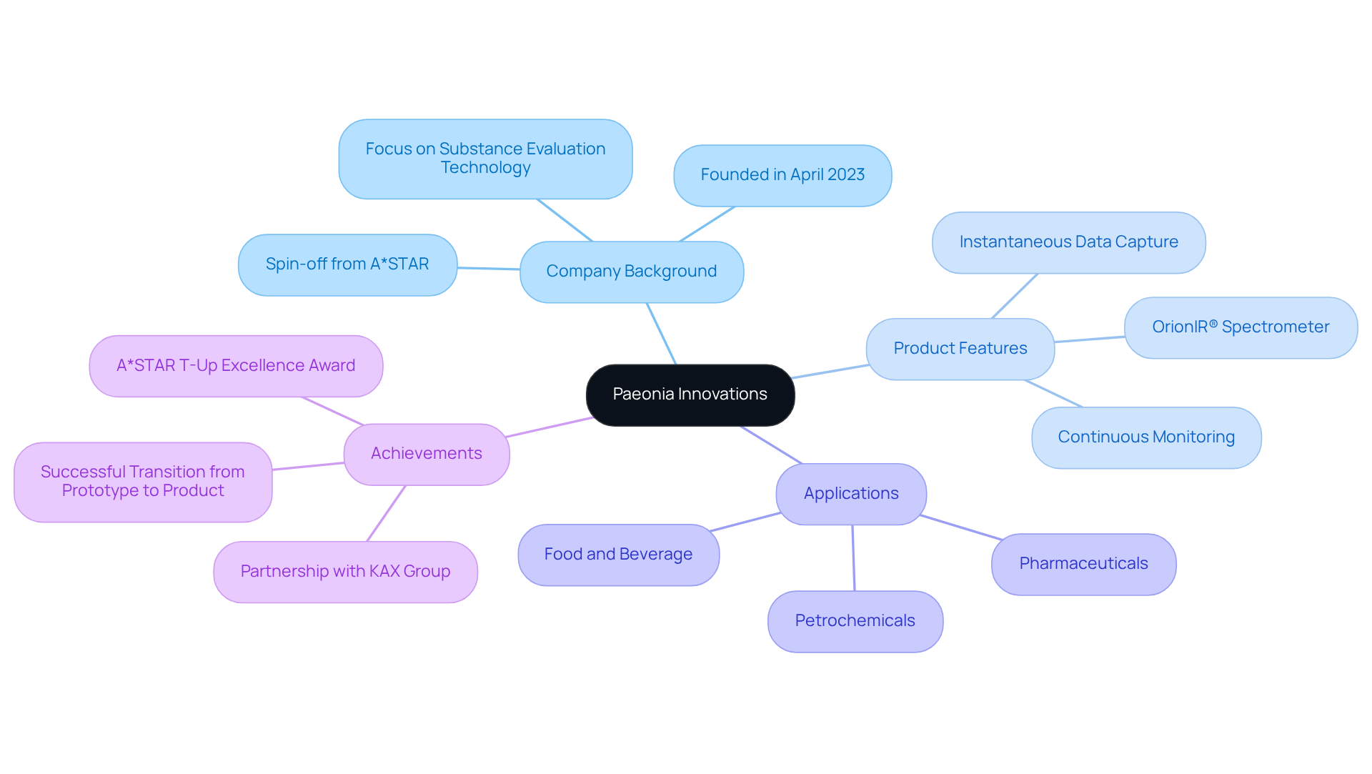 This mindmap illustrates the key aspects of Paeonia Innovations. Start at the center with the company name, then explore the branches to learn about its background, innovative products, their applications in various industries, and notable achievements. This mindmap illustrates the key aspects of Paeonia Innovations. Start at the center with the company name, then explore the branches to learn about its background, innovative products, their applications in various industries, and notable achievements.