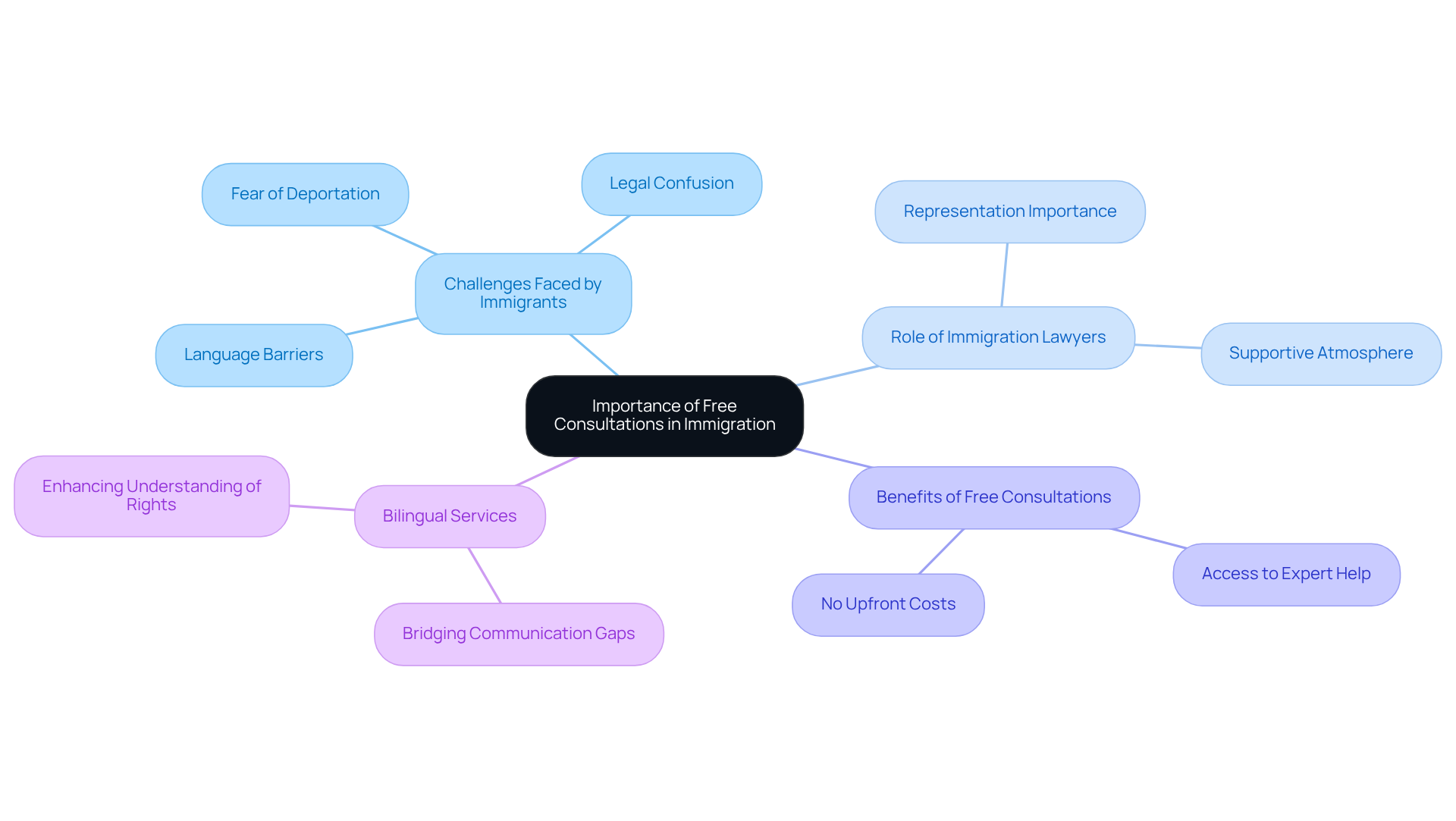 This mindmap illustrates how free consultations can help immigrants navigate their challenges. Each branch represents a different aspect of the topic, showing how they connect to the central idea of providing support through legal assistance.