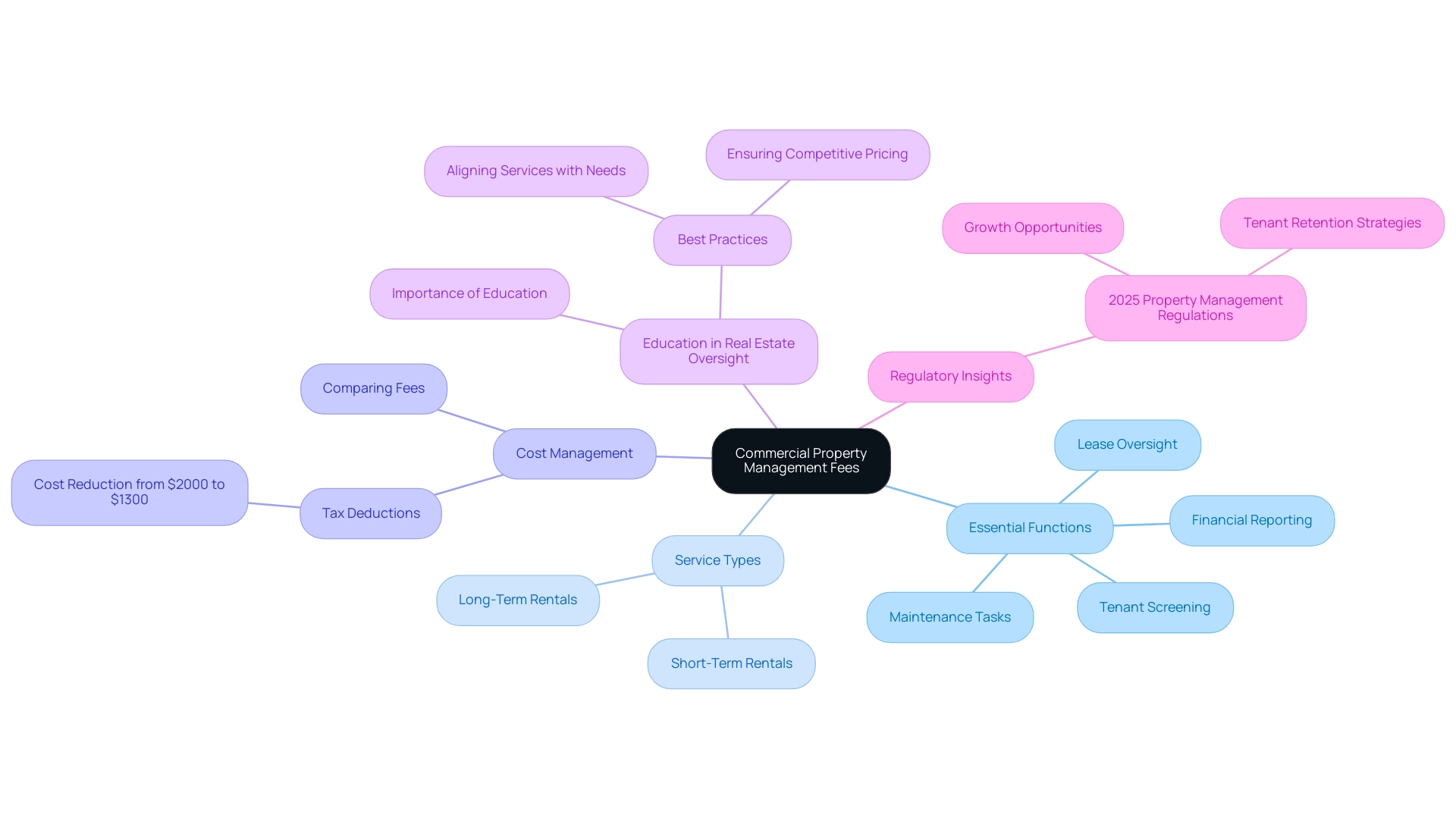 The central node represents the overall topic, with branches illustrating essential functions, service types, and cost management strategies.