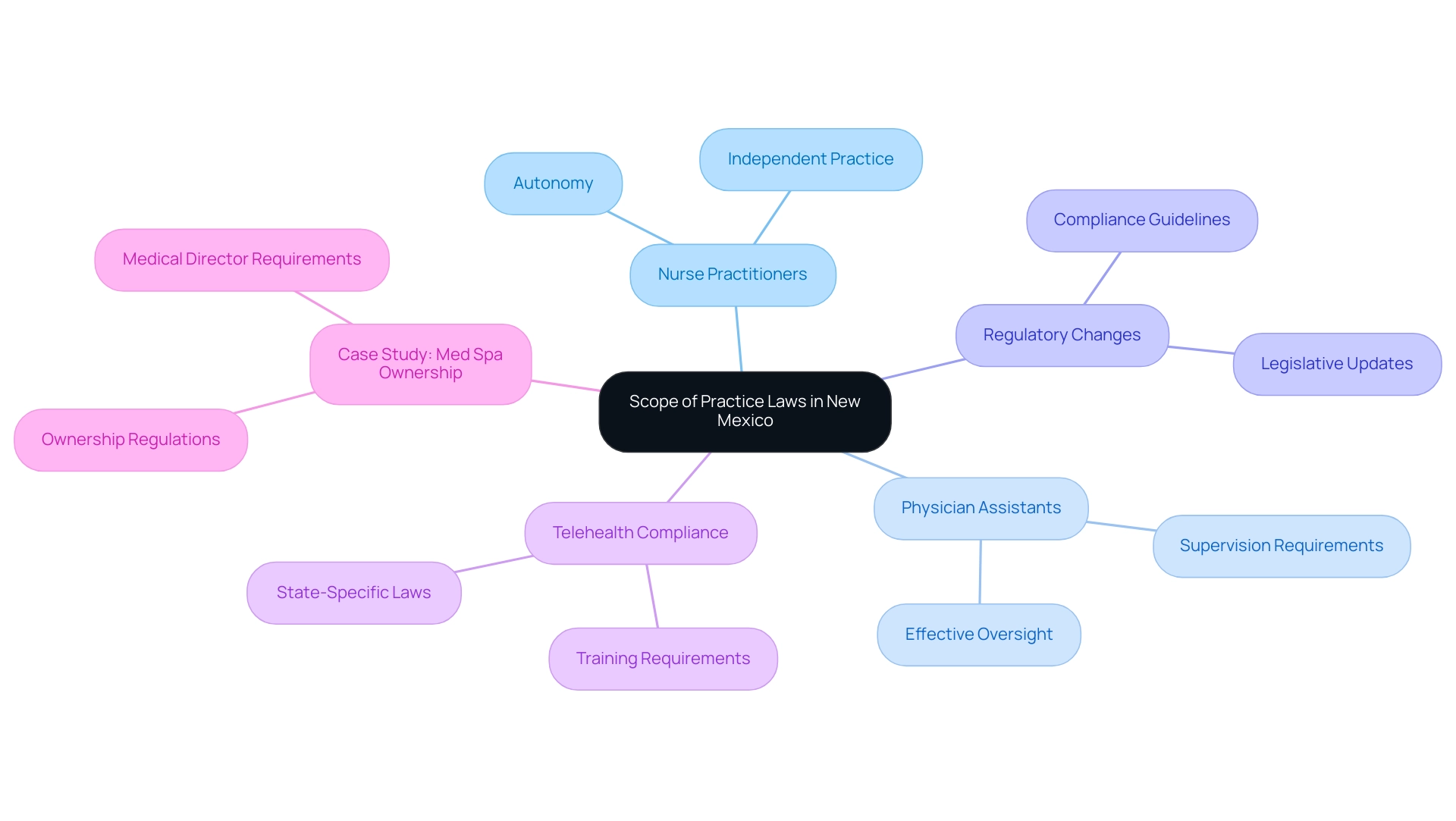 The central node represents the overarching topic, with branches indicating various medical roles and regulations, and colors denoting different categories of information.