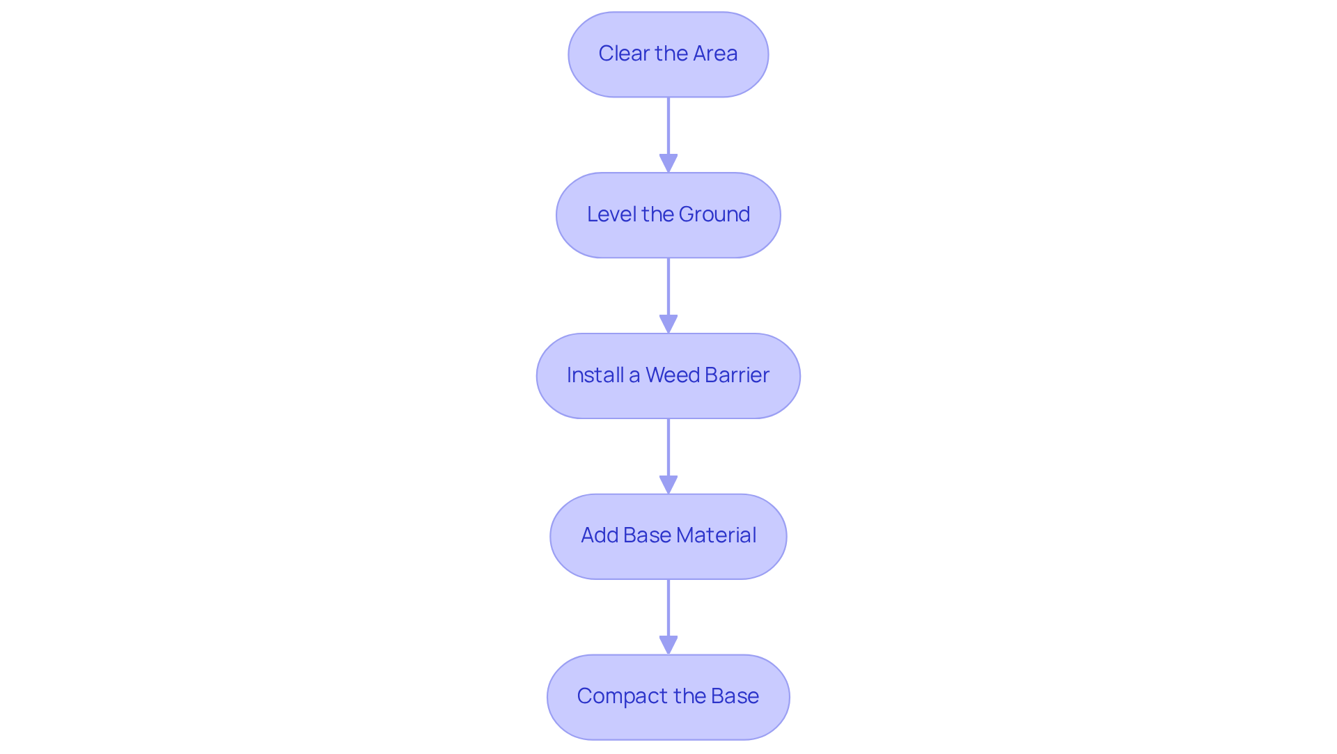 Each box represents a step in the preparation process. Follow the arrows to see the order in which you should complete each task for a successful installation.