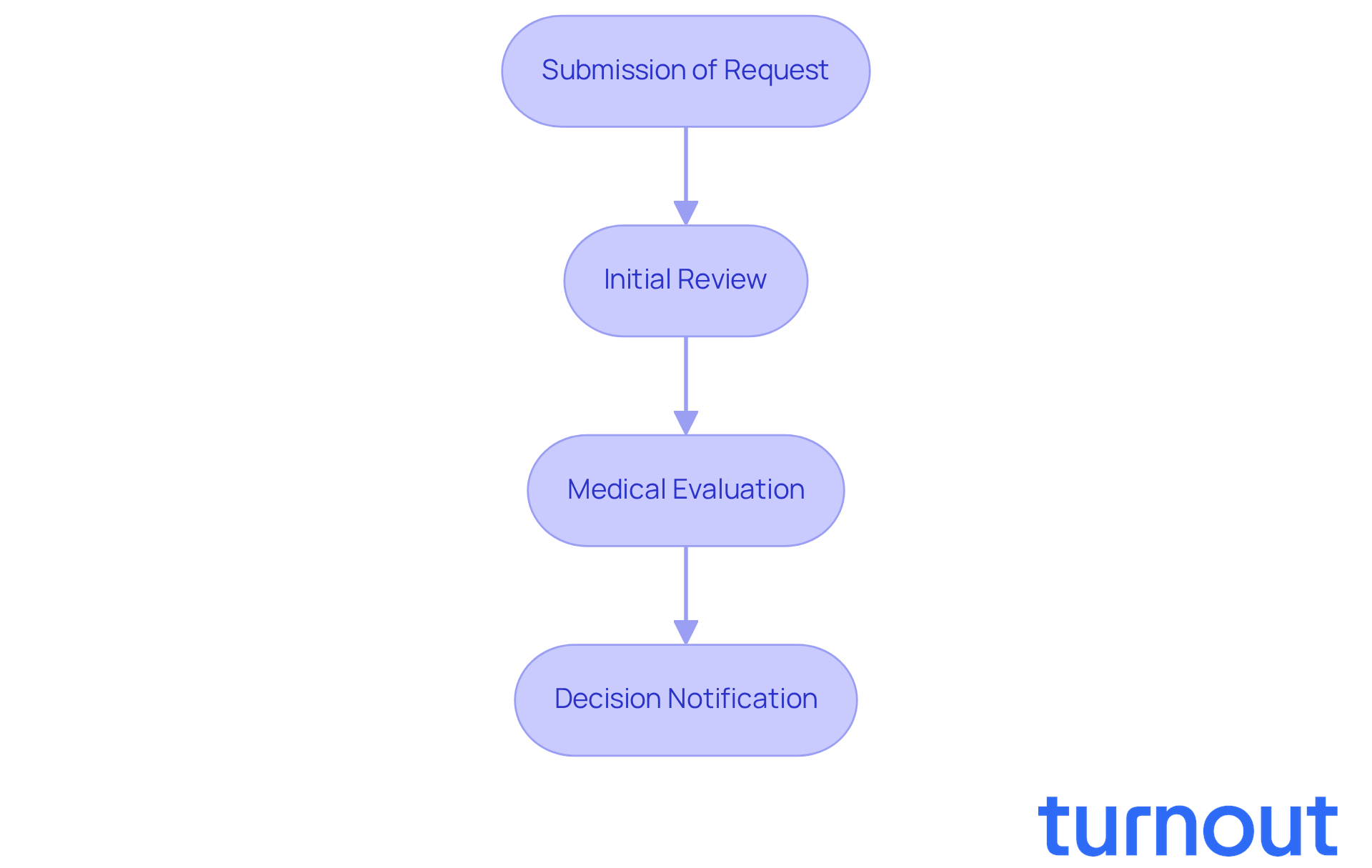 Each box represents a step in the review process. Follow the arrows to see how your application moves through each stage until a decision is made. Each box represents a step in the review process. Follow the arrows to see how your application moves through each stage until a decision is made.