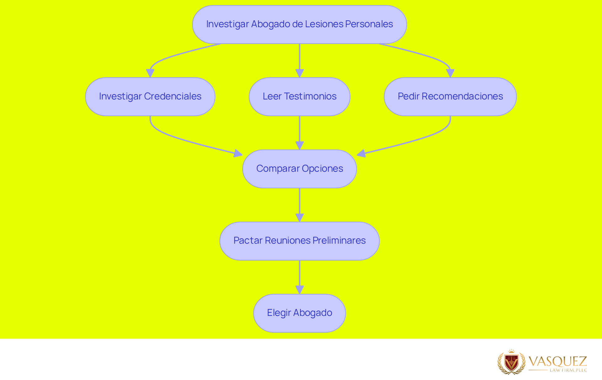 Cada paso en el flowchart representa una parte del proceso de selección. Sigue las flechas para entender cómo avanzar desde la investigación hasta la decisión final sobre el abogado.