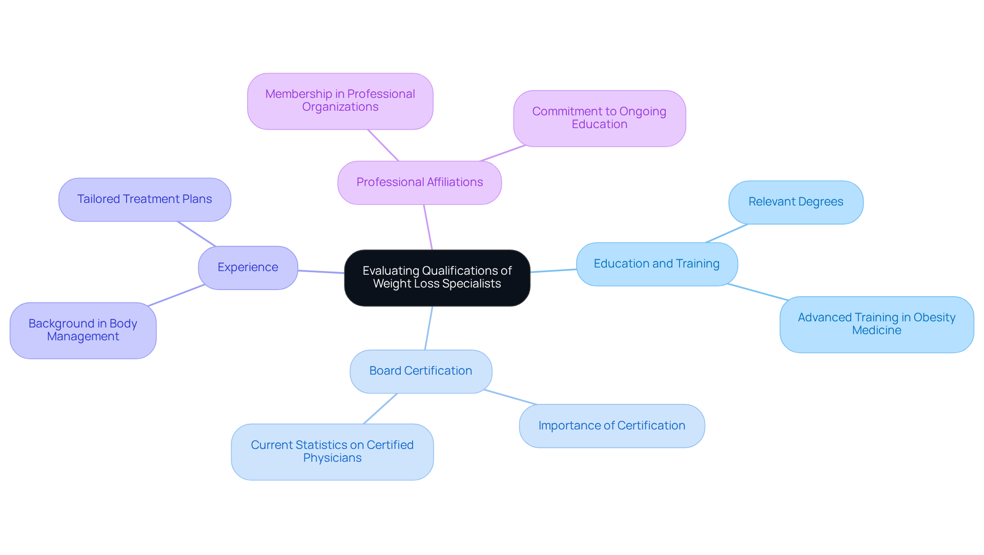 Start at the center with the main topic, then explore each branch to understand the key factors that contribute to choosing the right specialist. Each branch highlights an important aspect of evaluation, helping you make informed decisions.