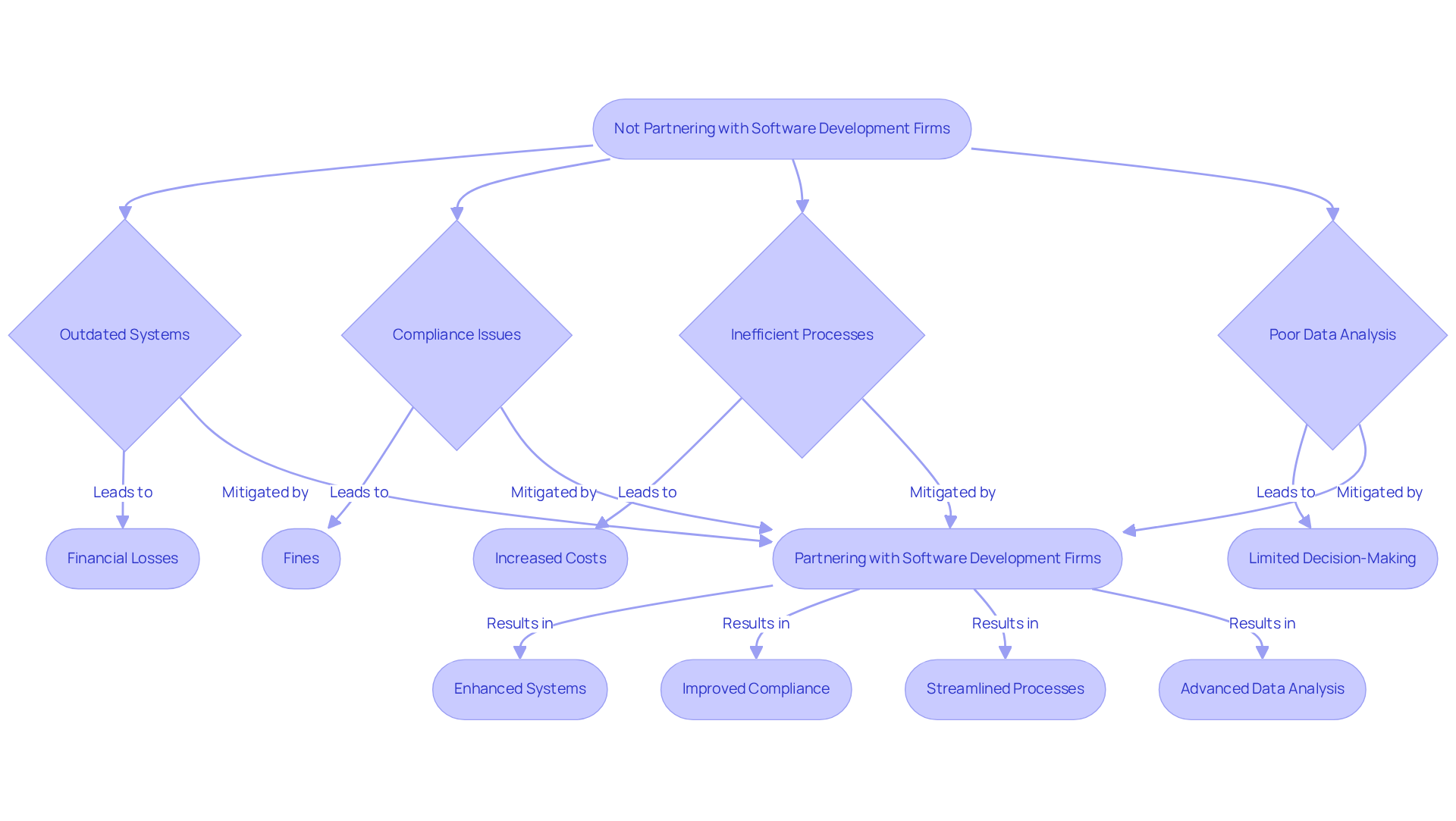 This flowchart illustrates the risks investment groups face when they choose not to collaborate with software development firms. Each box represents a risk or consequence, and the arrows show how one issue leads to another. The goal is to highlight the importance of partnership in mitigating these risks. This flowchart illustrates the risks investment groups face when they choose not to collaborate with software development firms. Each box represents a risk or consequence, and the arrows show how one issue leads to another. The goal is to highlight the importance of partnership in mitigating these risks.