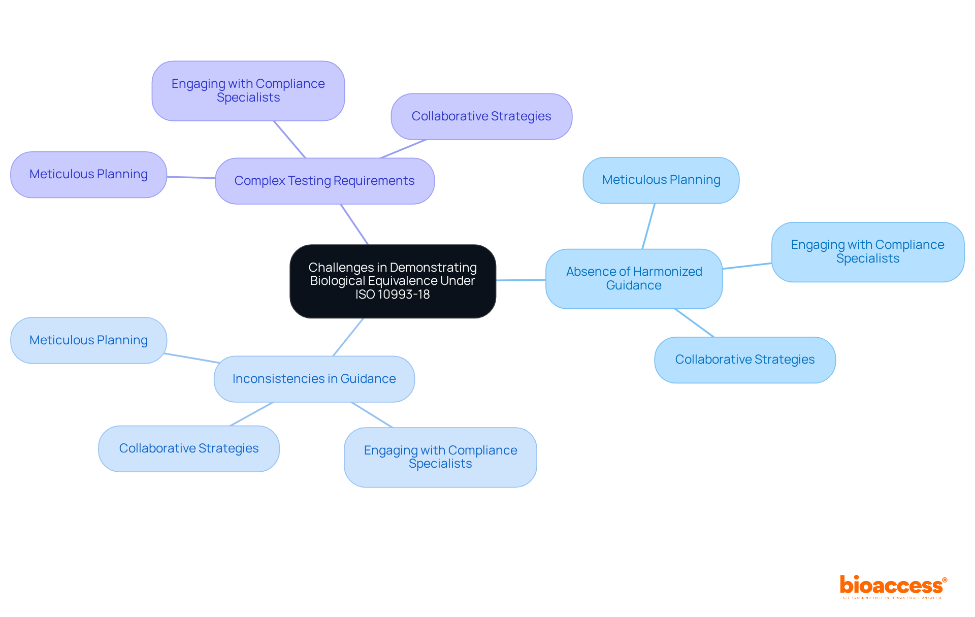 The center shows the overall challenge, and the branches represent specific hurdles. The further branches highlight strategies to overcome these hurdles. Follow the branches to see how each aspect connects.