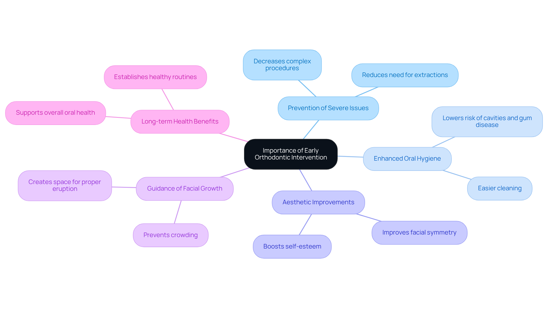 The central idea is about why early orthodontic treatment is crucial. Each branch represents a key benefit, and the sub-points provide more details on how these benefits manifest. Follow the branches to see how early intervention can positively impact your child's dental health and overall well-being.