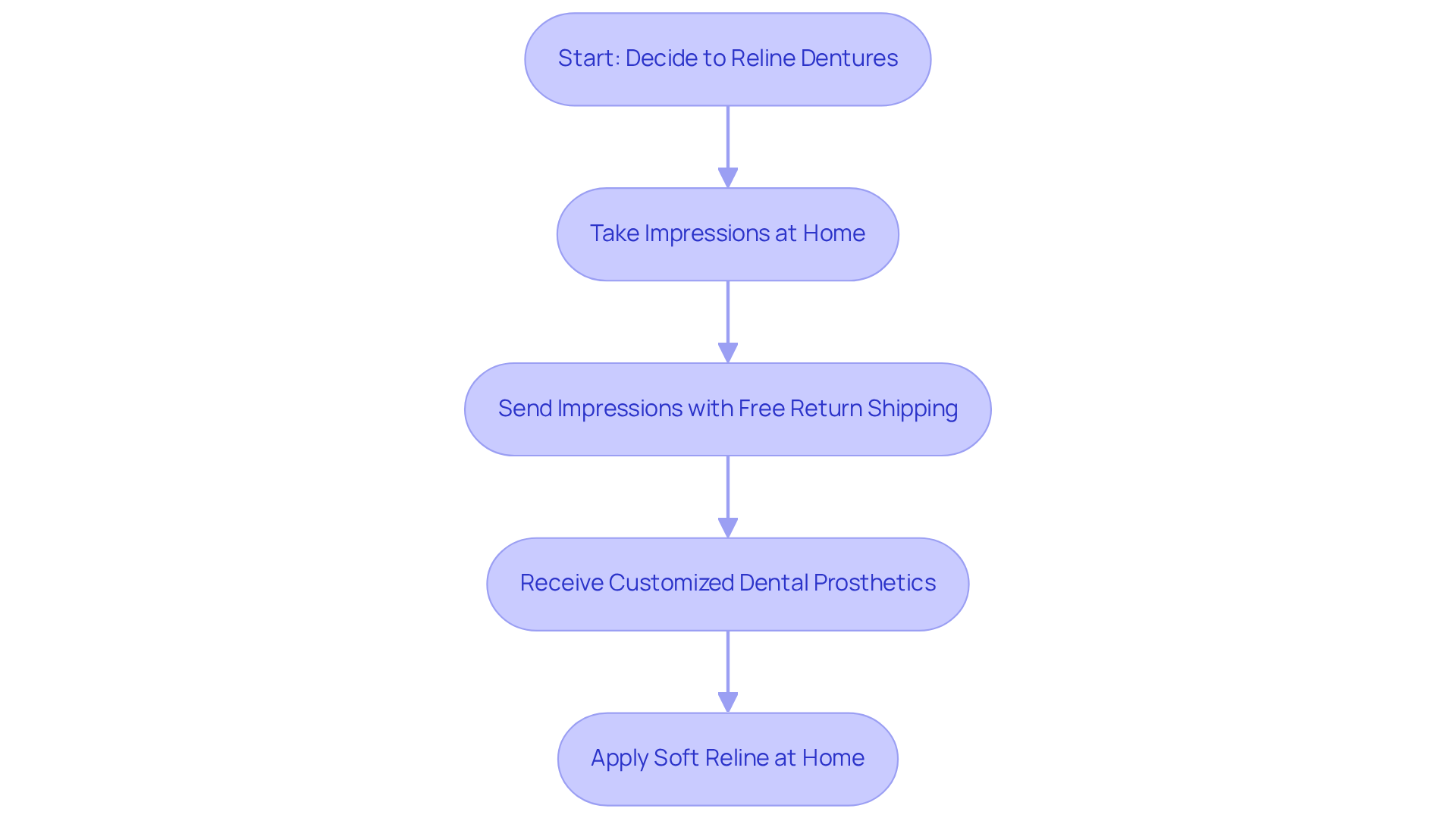 Follow the arrows to see the steps involved in relining your dentures at home — it starts with your decision and ends with you comfortably applying the soft reline.