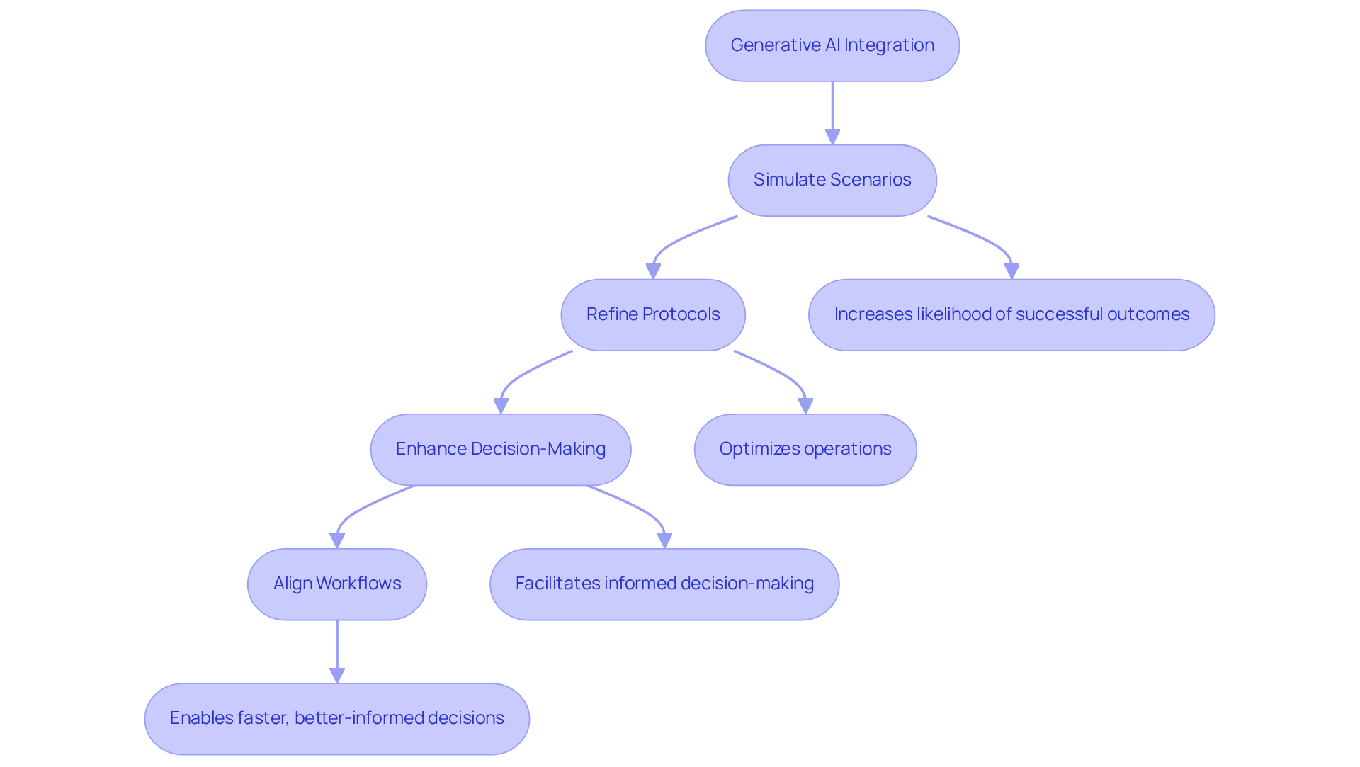 This flowchart illustrates how generative AI transforms clinical trial design. Each step shows how AI contributes to better study outcomes, from simulation to decision-making, helping teams work more efficiently. This flowchart illustrates how generative AI transforms clinical trial design. Each step shows how AI contributes to better study outcomes, from simulation to decision-making, helping teams work more efficiently.