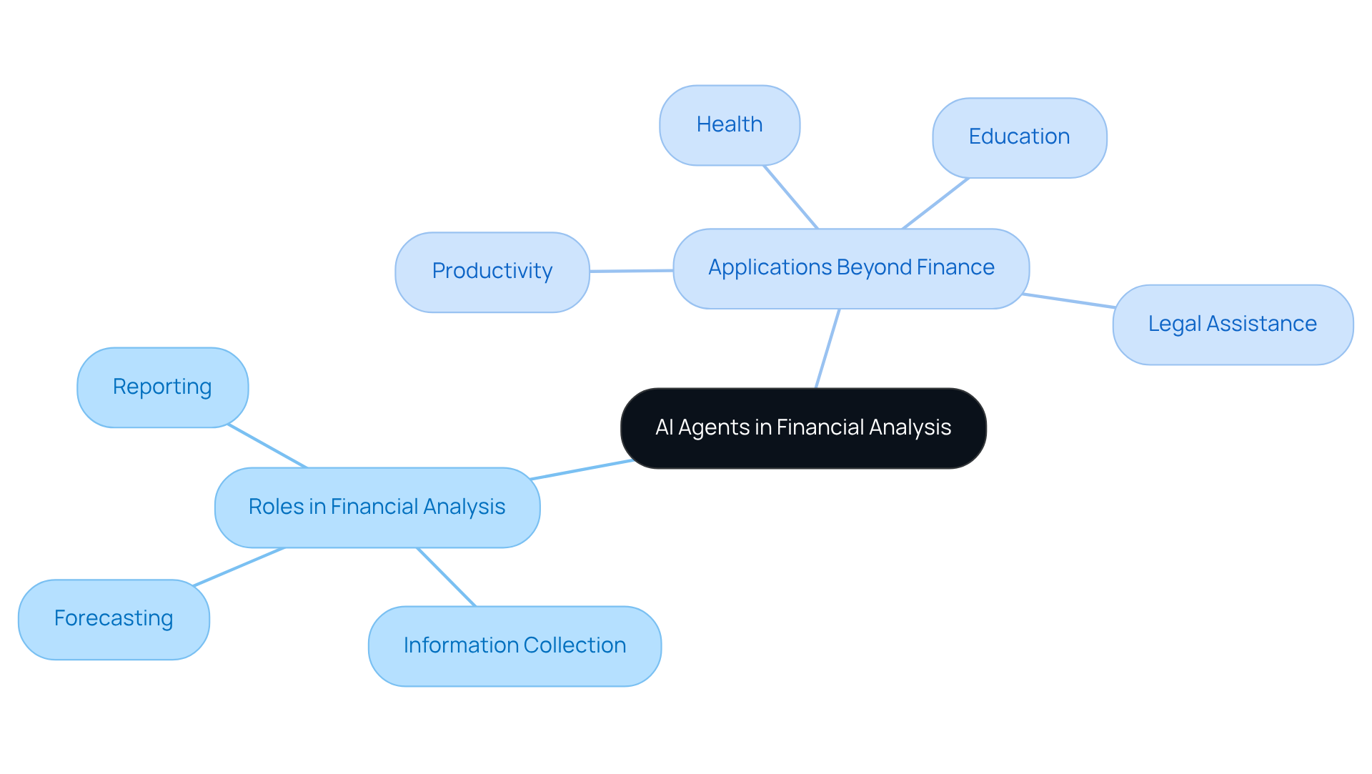 The central node represents AI agents, while the branches show their specific roles in finance and other sectors. Each color-coded branch helps you see how AI agents contribute to various tasks and industries.