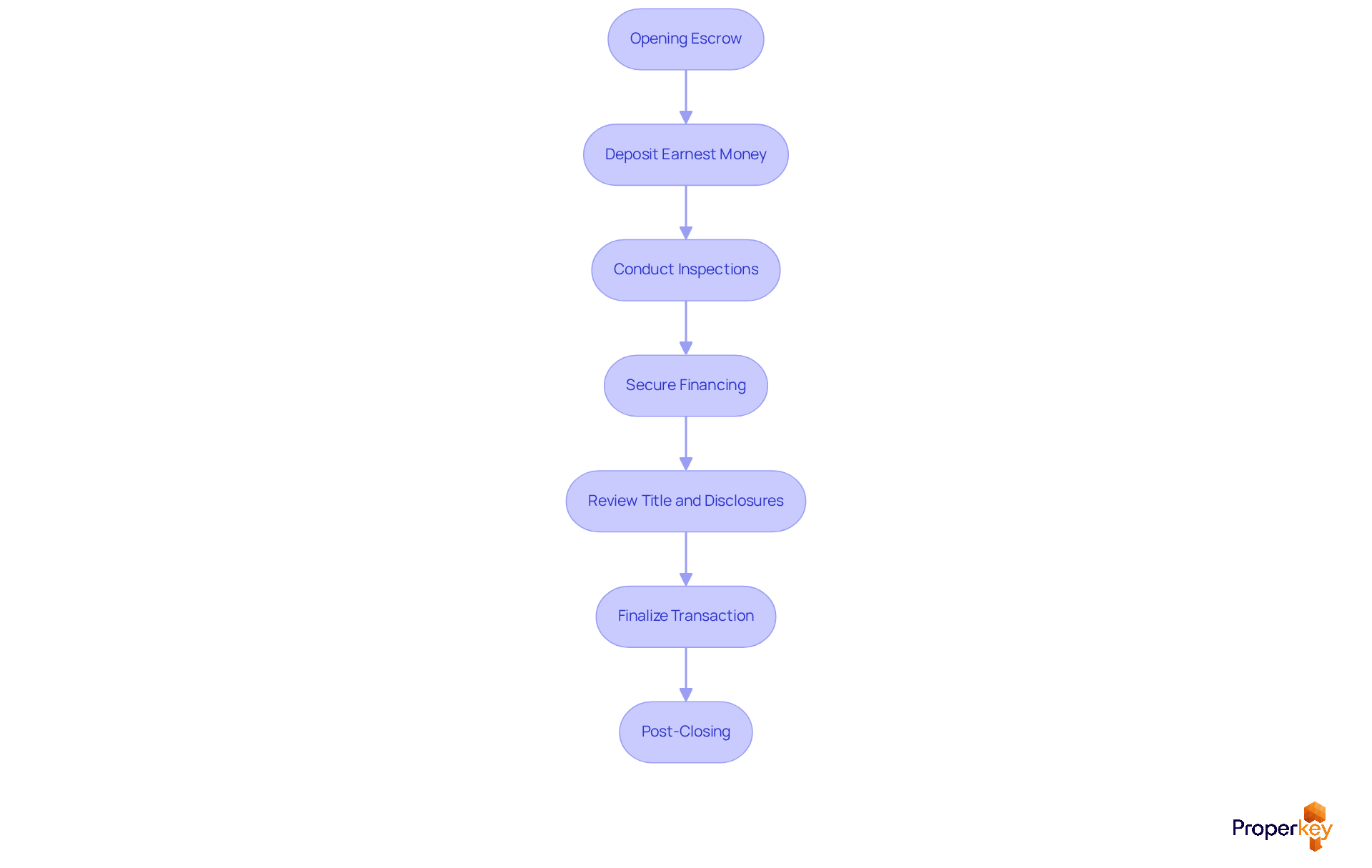 Each box represents a step in the escrow process. Follow the arrows to see how each step leads to the next, guiding you through the journey of selling your home.