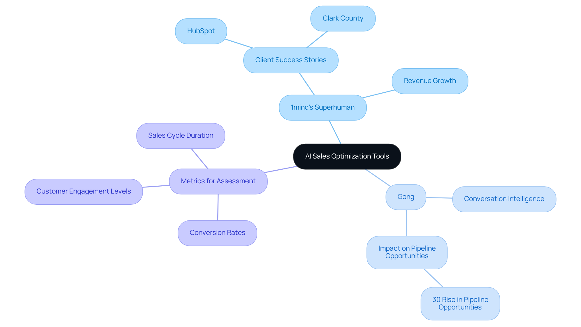 This mindmap illustrates how various AI tools contribute to sales optimization. Start at the center with the main topic, then explore the branches to see specific tools, their success stories, and the metrics used to measure their effectiveness.