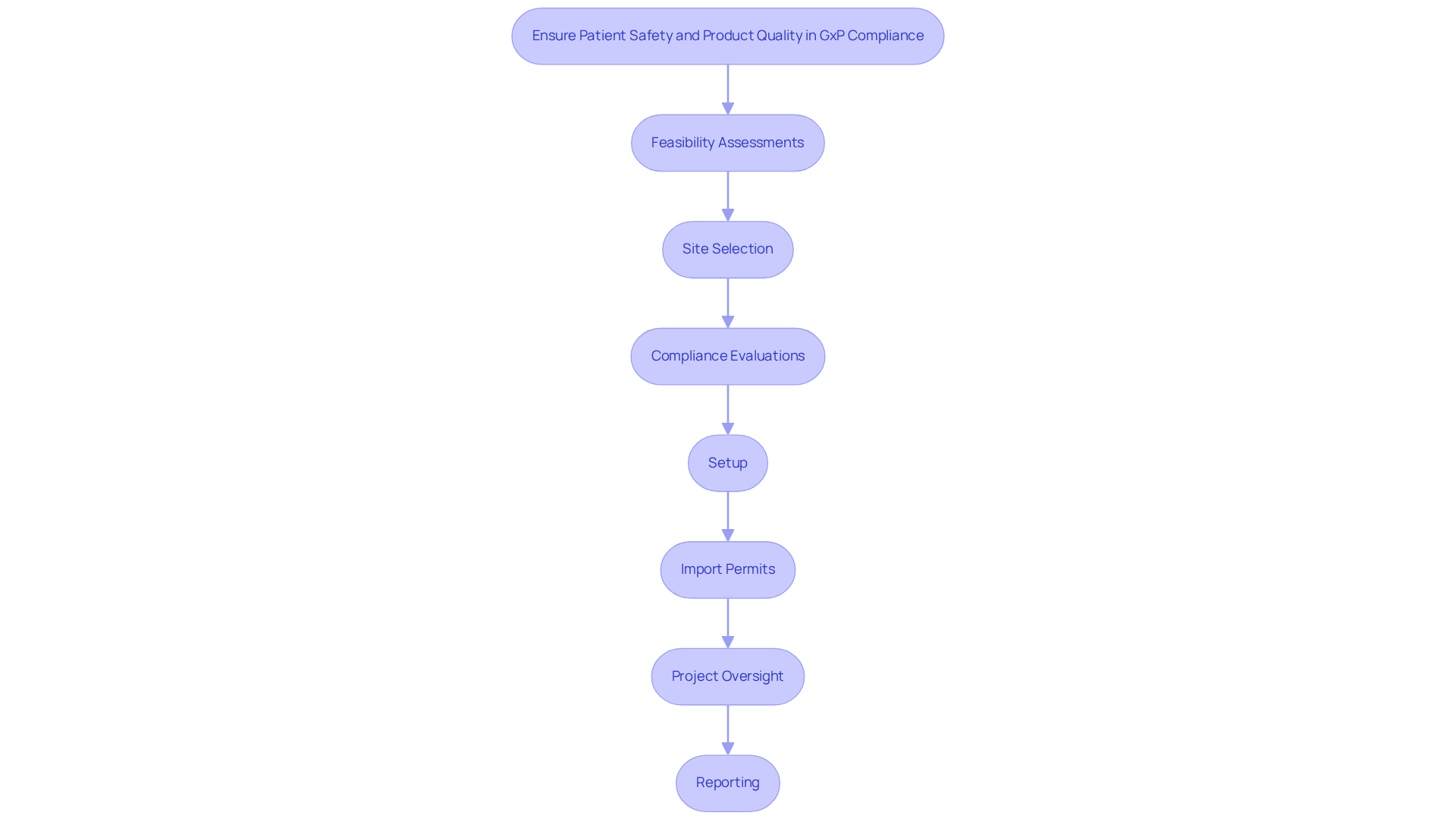 This flowchart maps out the critical steps organizations must take to uphold patient safety and product quality. Follow the arrows to see how each step contributes to compliance and overall success.