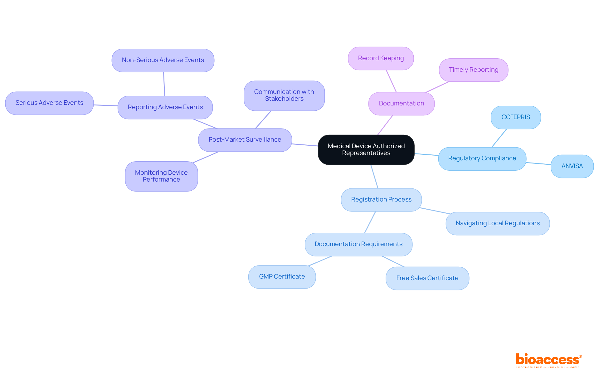 The central node represents the MDAR role, with branches showing their main responsibilities and how they relate to regulatory bodies and trends in Mexico and Brazil. Follow the branches to understand their multifaceted role in healthcare compliance.