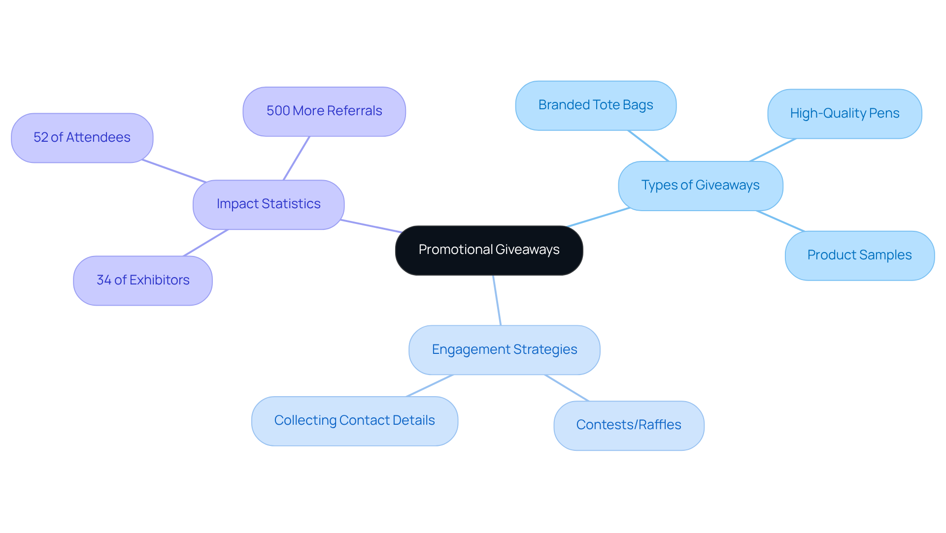 Start at the center with the main idea of promotional giveaways, then explore the branches to see different types, strategies for engagement, and impactful statistics that highlight their effectiveness.