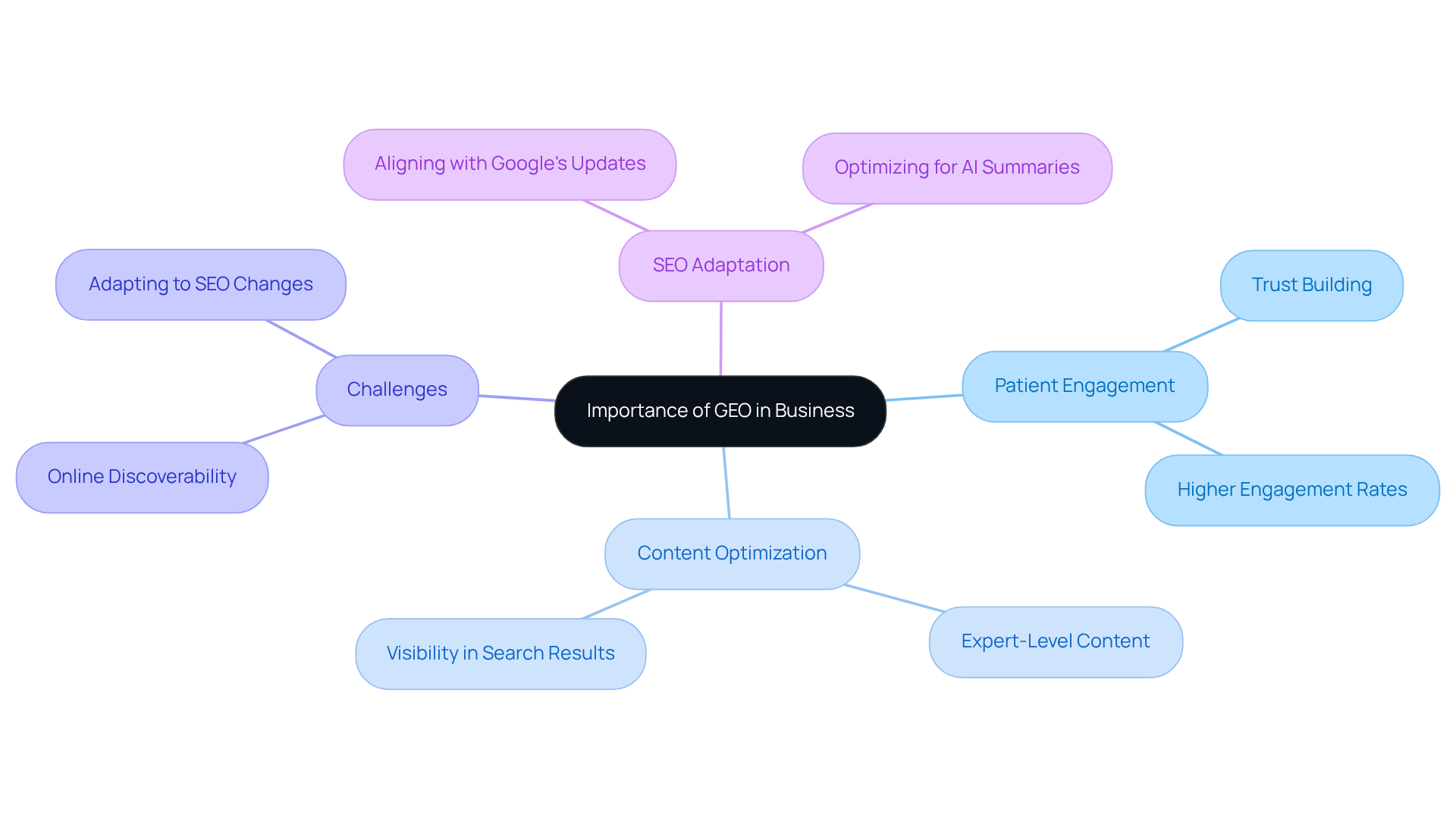 This mindmap starts with the main idea of GEO's importance and branches out into various aspects like patient engagement and content optimization. Each branch shows how these elements connect to the overall goal of improving healthcare practices in a digital world.