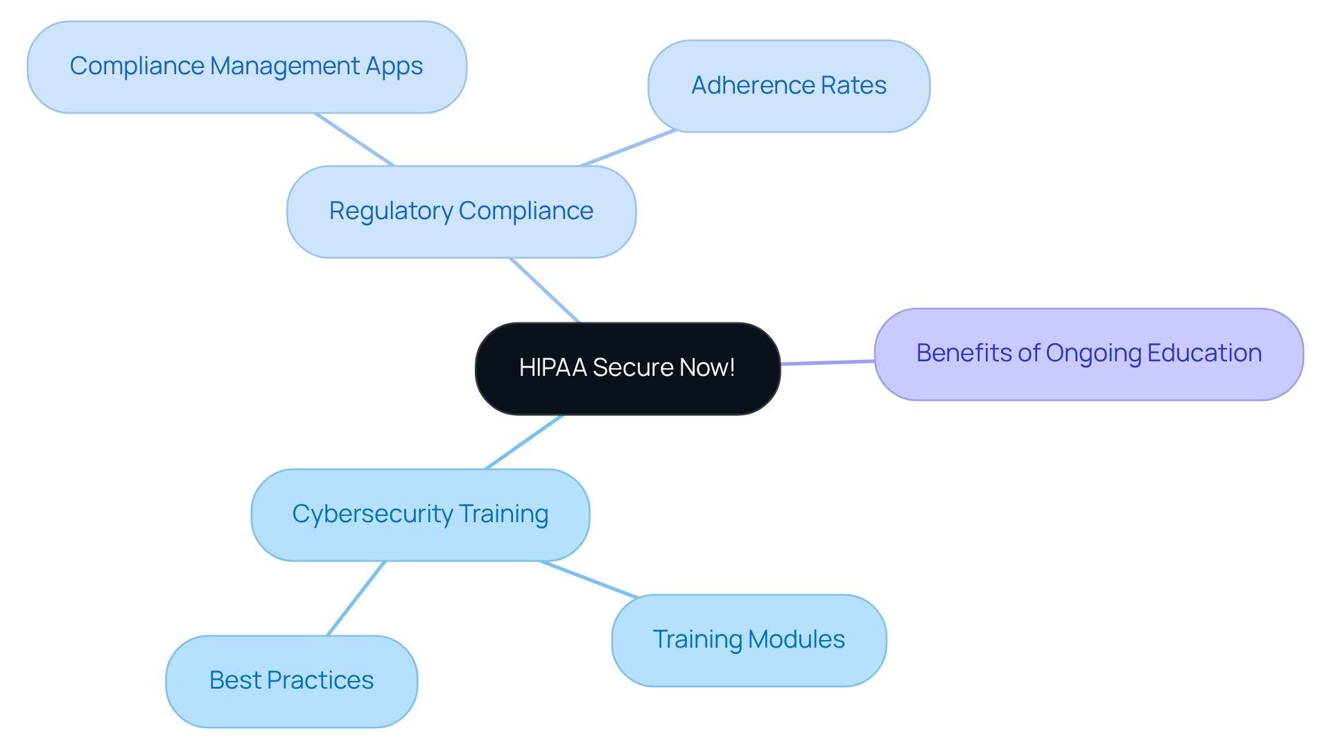 Start at the center with HIPAA Secure Now!, then explore the branches to see how training, compliance, and benefits are connected. Each branch represents a key area of focus, helping you understand the comprehensive approach to cybersecurity in healthcare. Start at the center with HIPAA Secure Now!, then explore the branches to see how training, compliance, and benefits are connected. Each branch represents a key area of focus, helping you understand the comprehensive approach to cybersecurity in healthcare.