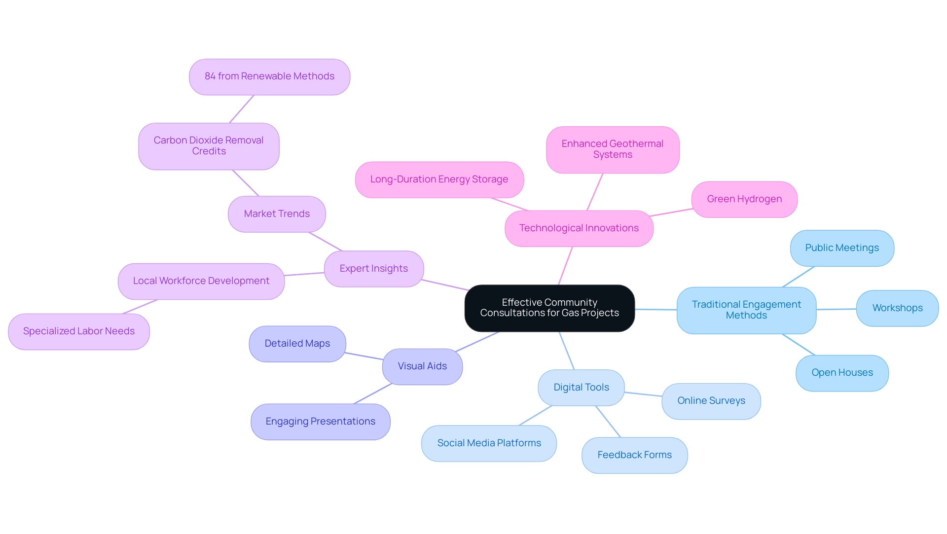 The central node represents the main topic, with branches indicating different categories of engagement methods and tools.