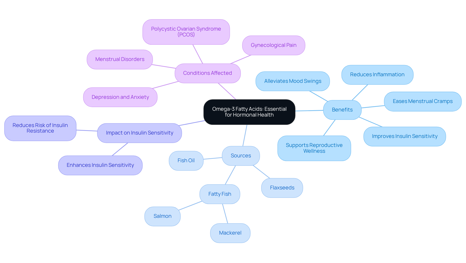 This mindmap starts with omega-3 fatty acids at the center, branching out to show their benefits, sources, and how they impact hormonal health. Each branch represents a different aspect, helping you understand the connections and importance of omega-3s in managing hormone-related issues.