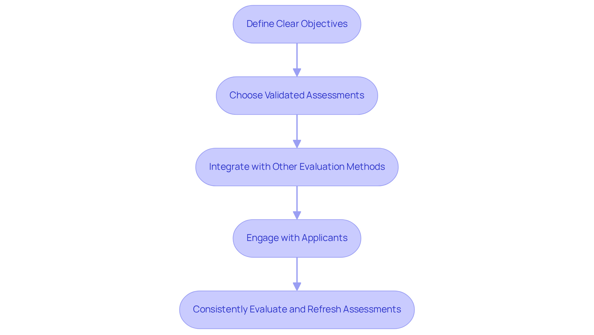 Each box represents a step in the recruitment process using psychometric tests. Follow the arrows to see how each practice leads to the next, helping organizations improve their hiring decisions.