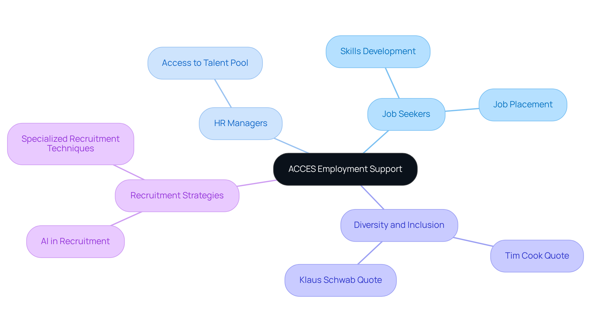 Start in the center with ACCES Employment, then explore the branches to see how they support job seekers, engage HR managers, and promote diversity and inclusion in the workplace. Start in the center with ACCES Employment, then explore the branches to see how they support job seekers, engage HR managers, and promote diversity and inclusion in the workplace.