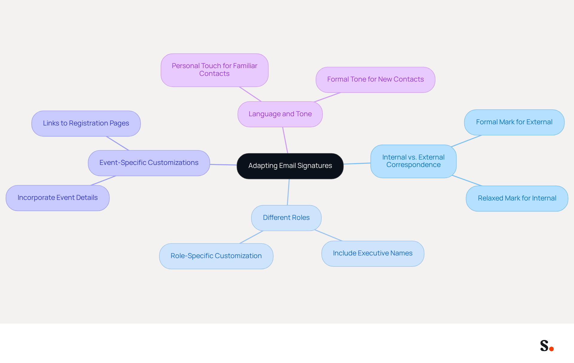 The central idea is how to adapt your email signature. Each branch represents a different context or consideration, and the sub-branches provide specific tips or details related to that context. This layout helps you see all the ways you can tailor your signature to improve professionalism and effectiveness. The central idea is how to adapt your email signature. Each branch represents a different context or consideration, and the sub-branches provide specific tips or details related to that context. This layout helps you see all the ways you can tailor your signature to improve professionalism and effectiveness.