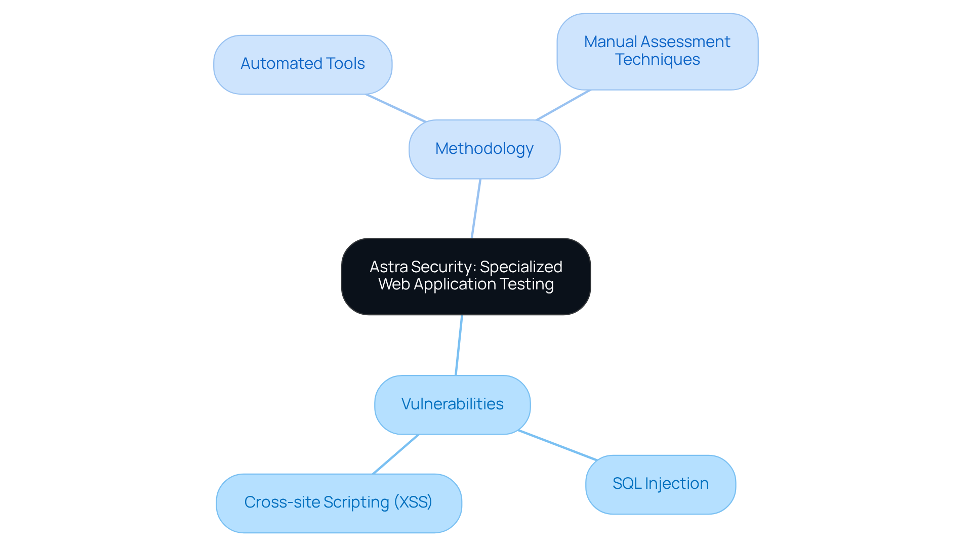 Start at the center with Astra Security's focus, then follow the branches to see the specific vulnerabilities they address and the methods they use to assess security. Start at the center with Astra Security's focus, then follow the branches to see the specific vulnerabilities they address and the methods they use to assess security.
