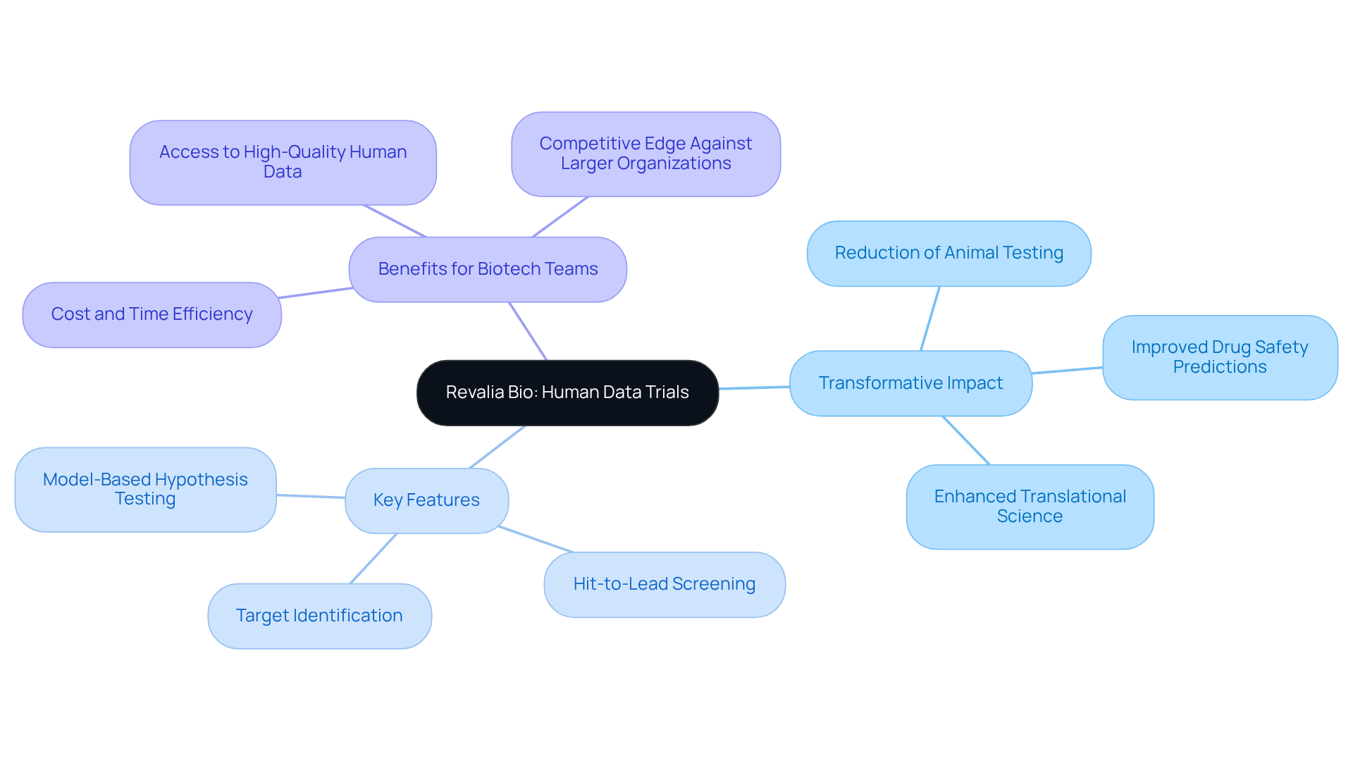 The central node represents Revalia Bio's innovative platform, while the branches show its transformative impact, key features, and how it benefits smaller biotech teams. Each feature is connected to the main idea, illustrating how they contribute to improving drug development.
