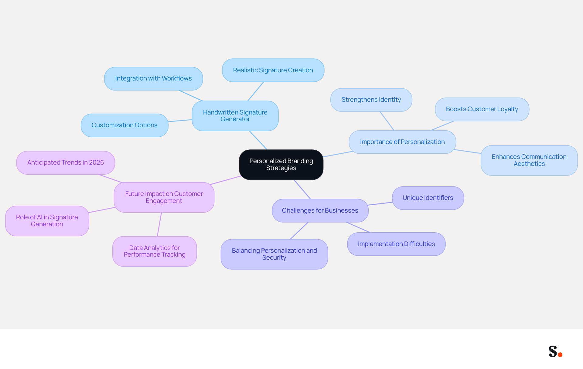 This mindmap illustrates how personalized branding, like unique signatures, can enhance communication and customer loyalty. Each branch represents a key aspect of the strategy, showing how they connect and contribute to a stronger brand identity.