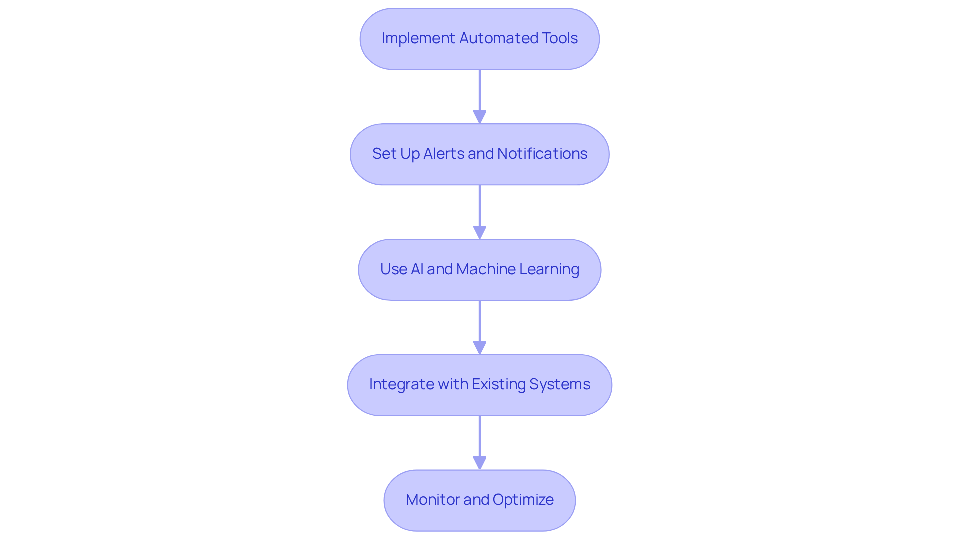 Each box represents a strategy for using automation in evidence collection. Follow the arrows to see the recommended order of implementation for maximum efficiency.