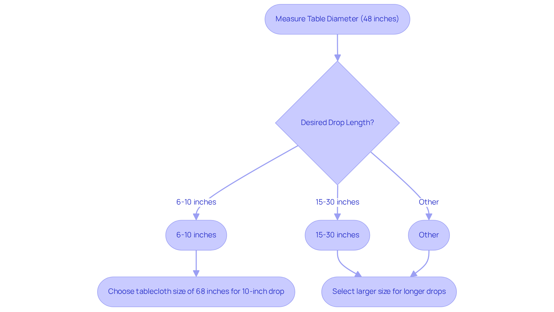 Follow the flowchart to determine the right tablecloth size based on your table's diameter and the drop length you prefer. Each step guides you through the measurements and options to ensure a perfect fit.