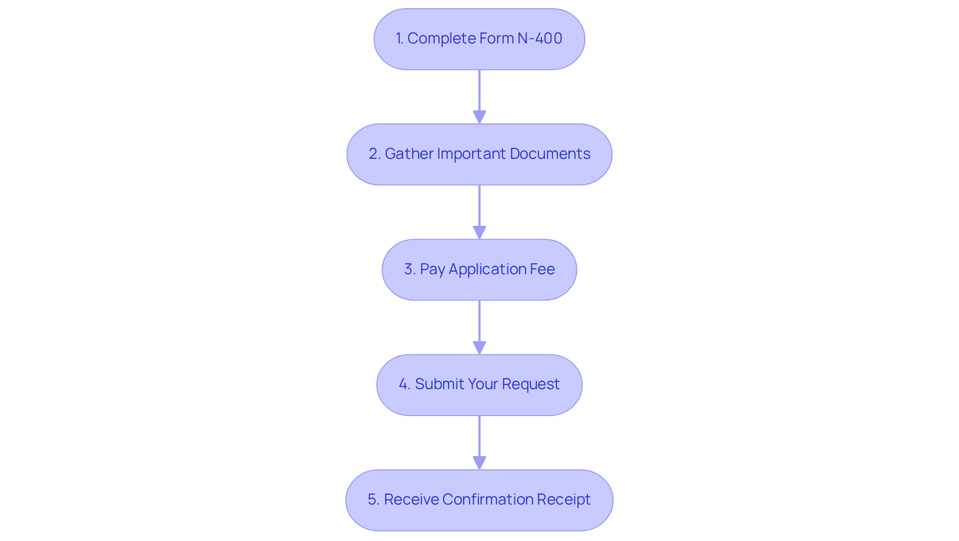 Each box in the flowchart represents a step you need to take to apply for citizenship. Follow the arrows to see the order in which you should complete each task, from filling out the form to receiving your confirmation.