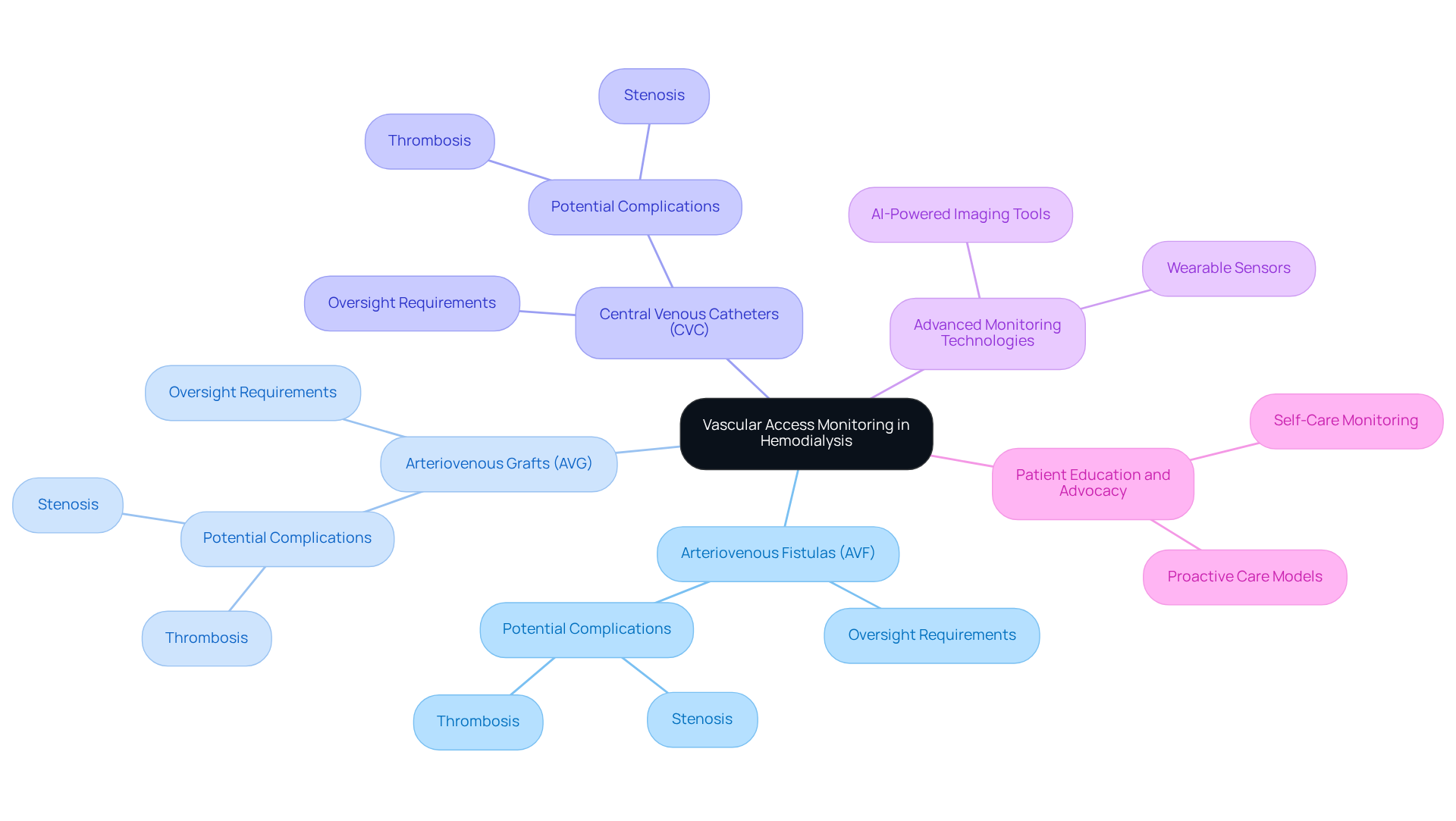 The central node represents the main topic, while the branches show different types of vascular access and their specific needs. Each sub-branch highlights potential complications, helping you understand the critical aspects of monitoring.