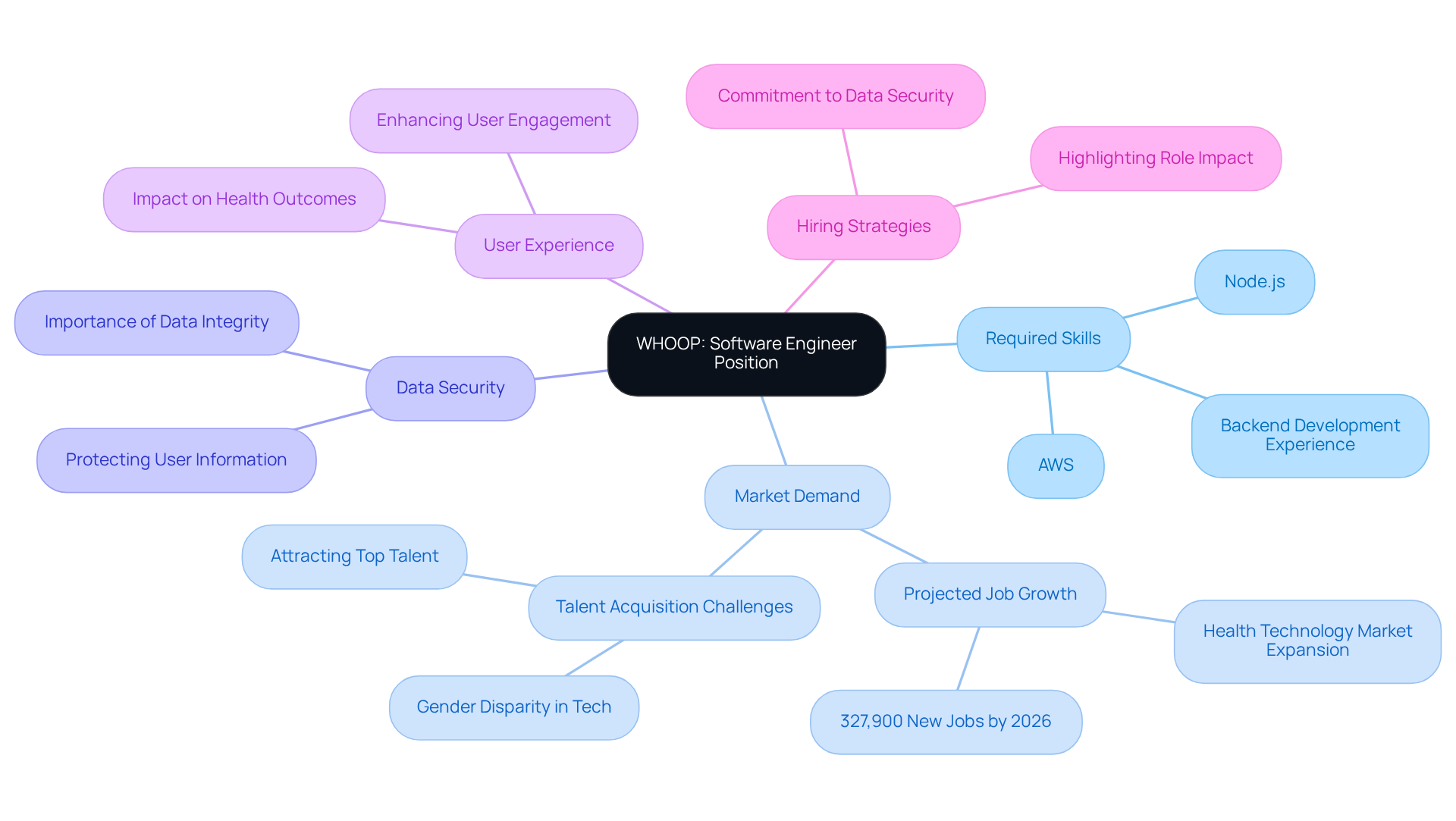 The center represents the job position, and the branches show important aspects related to it. Each branch highlights a different area of focus, helping you understand what makes this role significant. The center represents the job position, and the branches show important aspects related to it. Each branch highlights a different area of focus, helping you understand what makes this role significant.