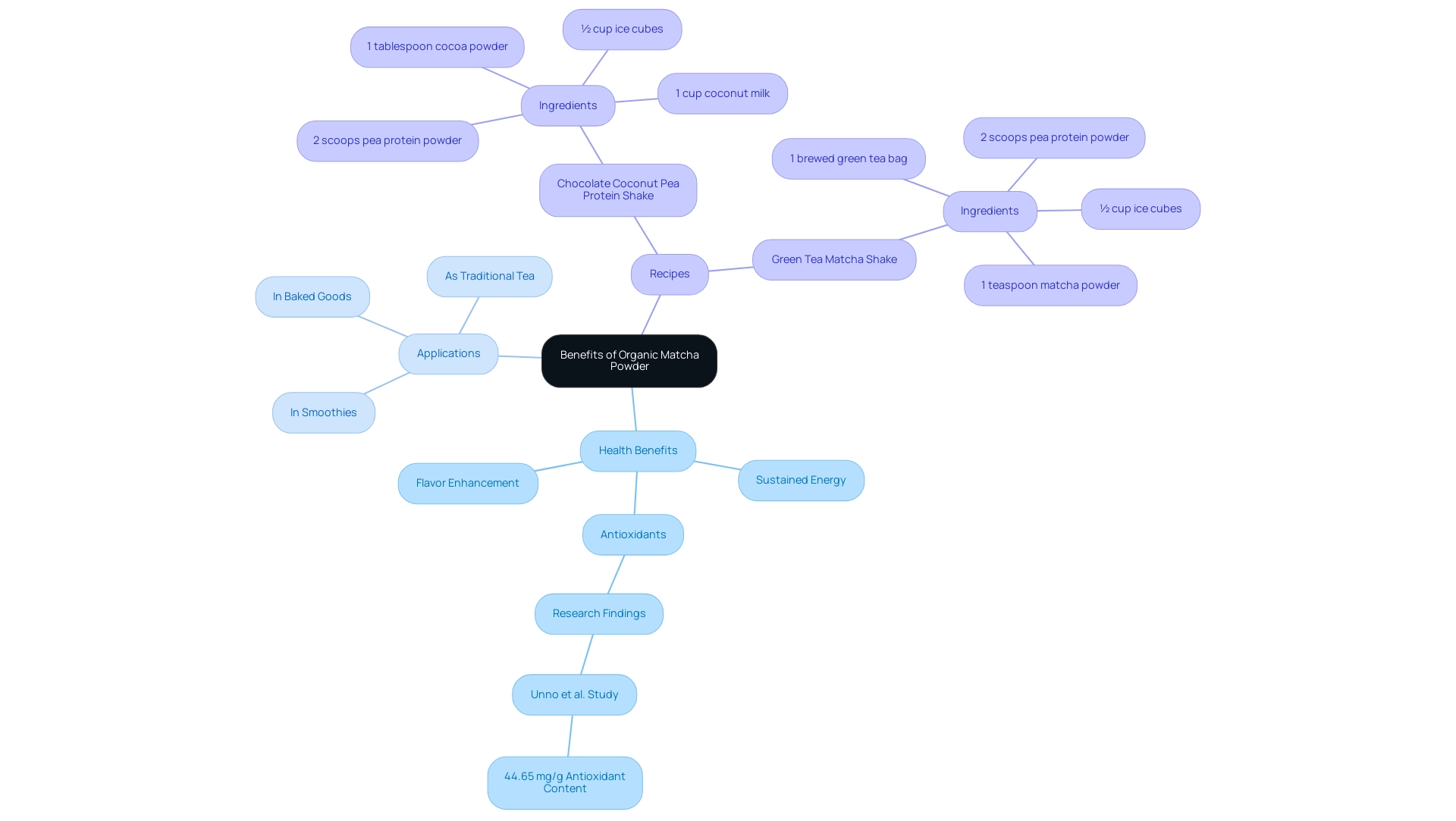 Central node signifies the overall topic, with branches representing health benefits, applications, and specific recipes, color-coded for clarity.