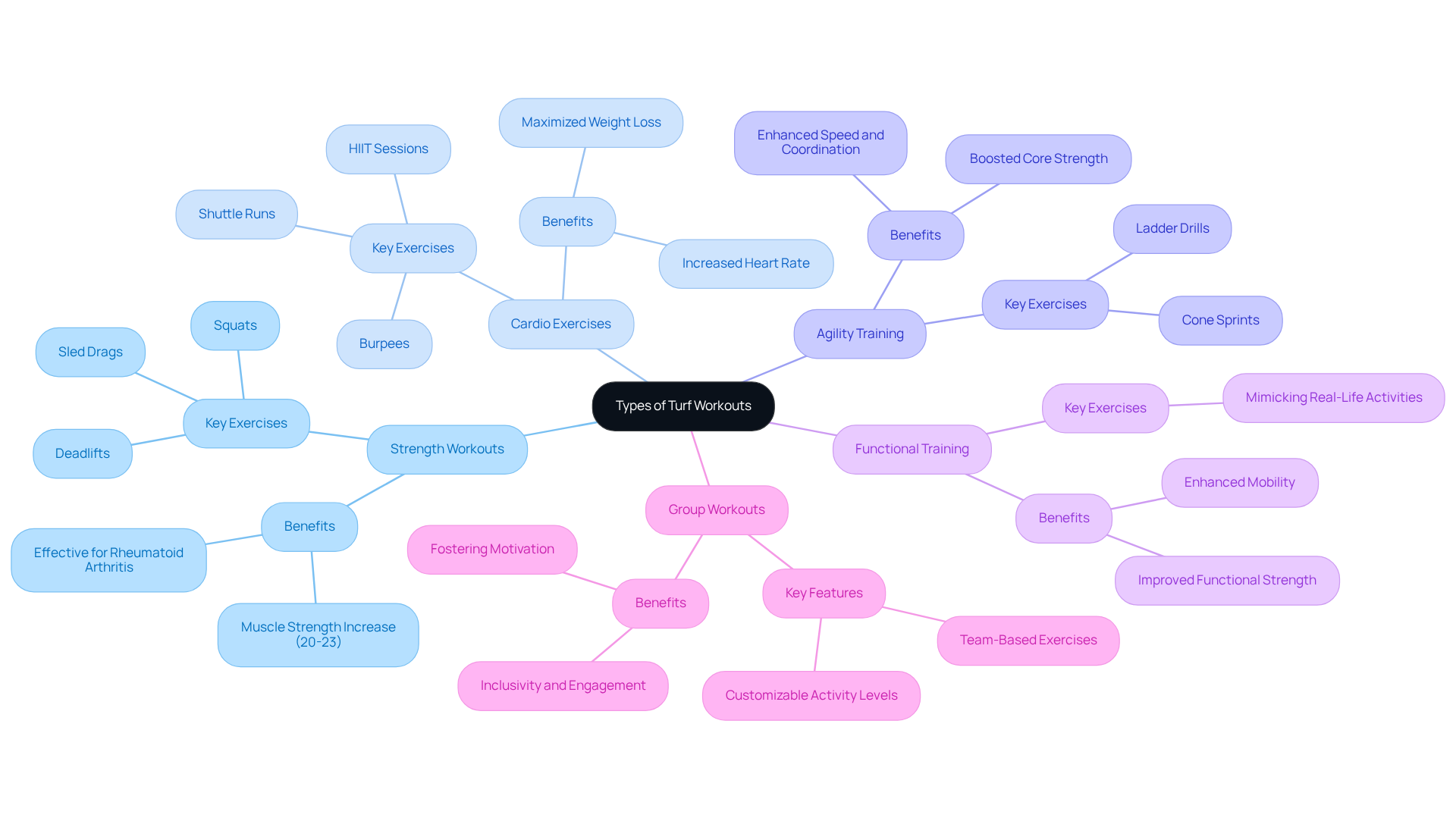 The central node represents the main topic of turf workouts, while each branch shows a specific type of workout. Follow the branches to explore the exercises and benefits associated with each type, making it easy to see how they contribute to overall fitness.